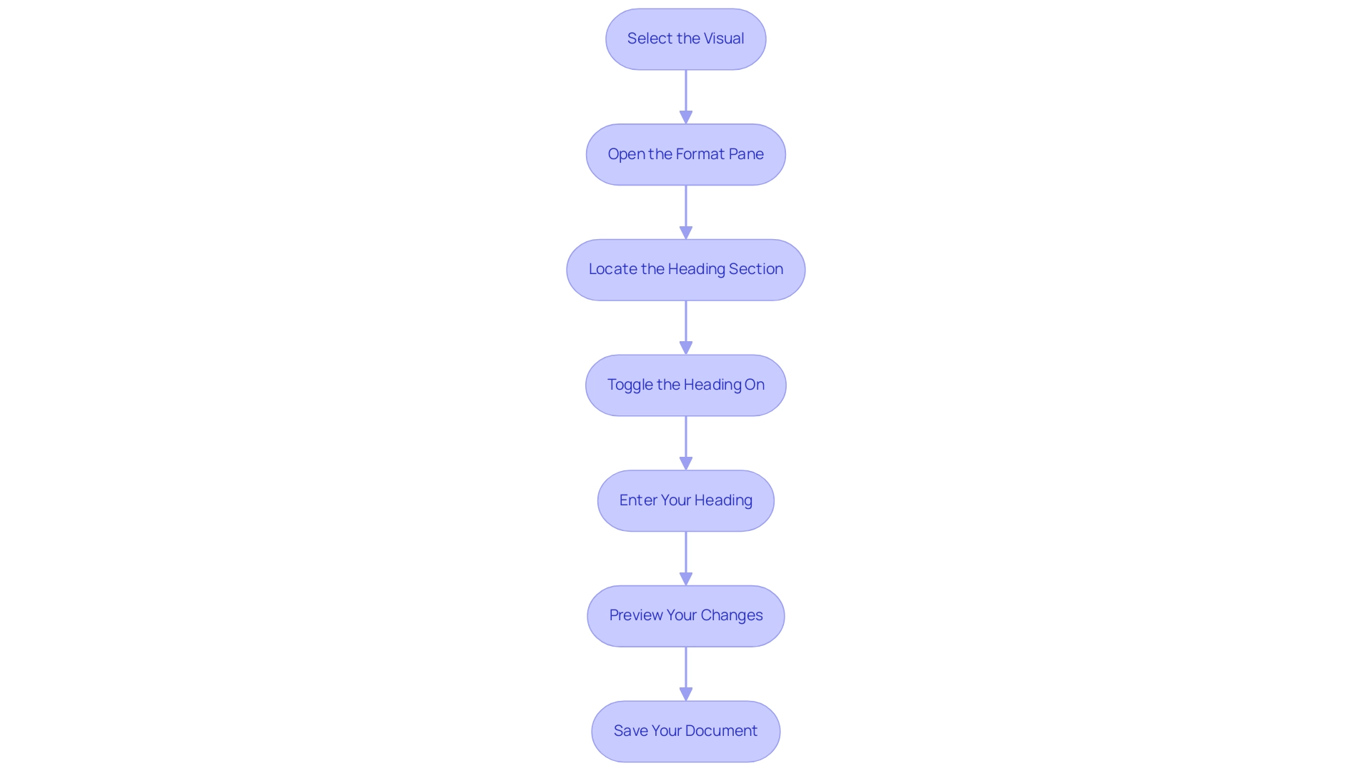 Each box represents a step in the process, and the arrows indicate the sequential flow from one step to the next.