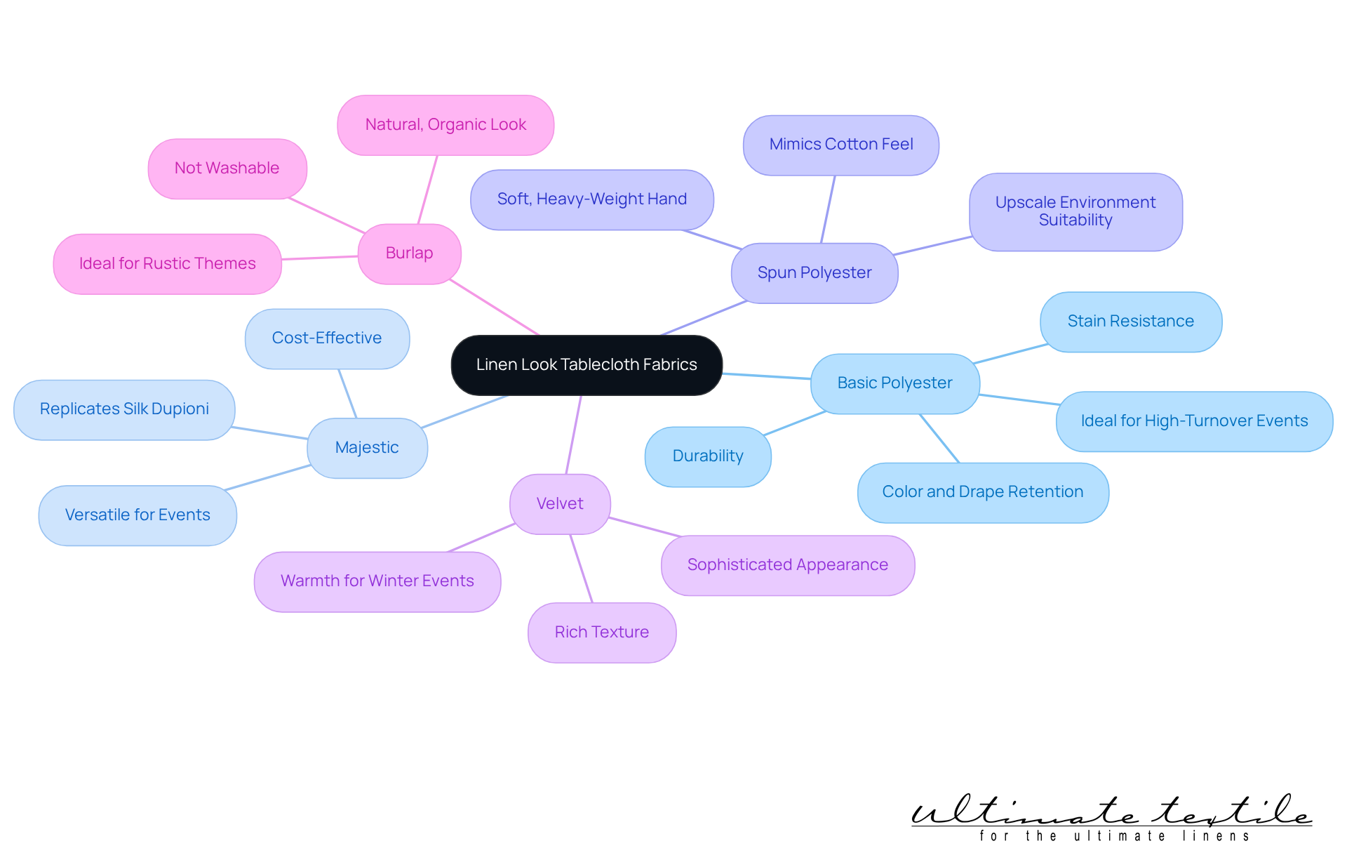 The center shows the main topic of fabric selection, and each branch represents a different fabric type. Follow the branches to learn about the unique qualities and best uses for each fabric.