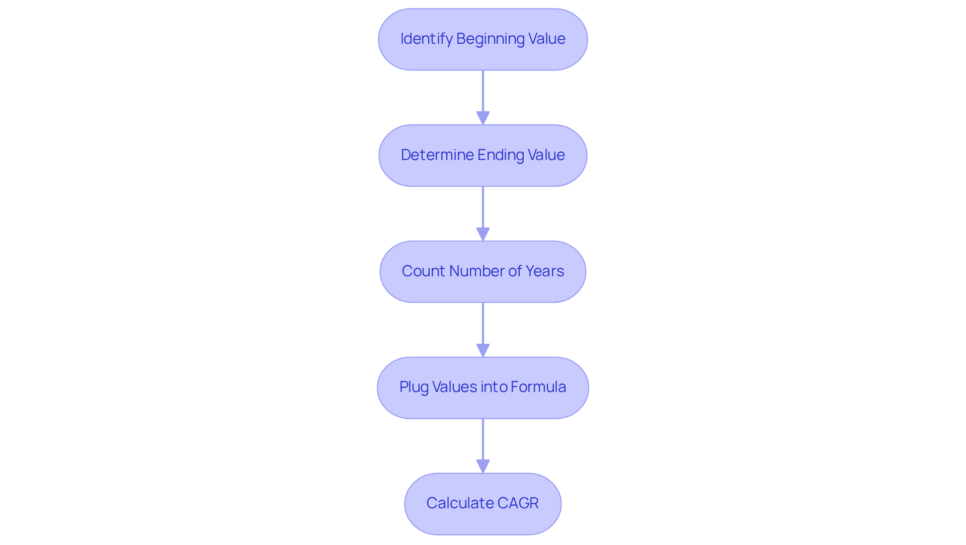 Each box represents a step in the process of calculating CAGR. Follow the arrows to see how to move from one step to the next, leading you to the final calculation. Each box represents a step in the process of calculating CAGR. Follow the arrows to see how to move from one step to the next, leading you to the final calculation.