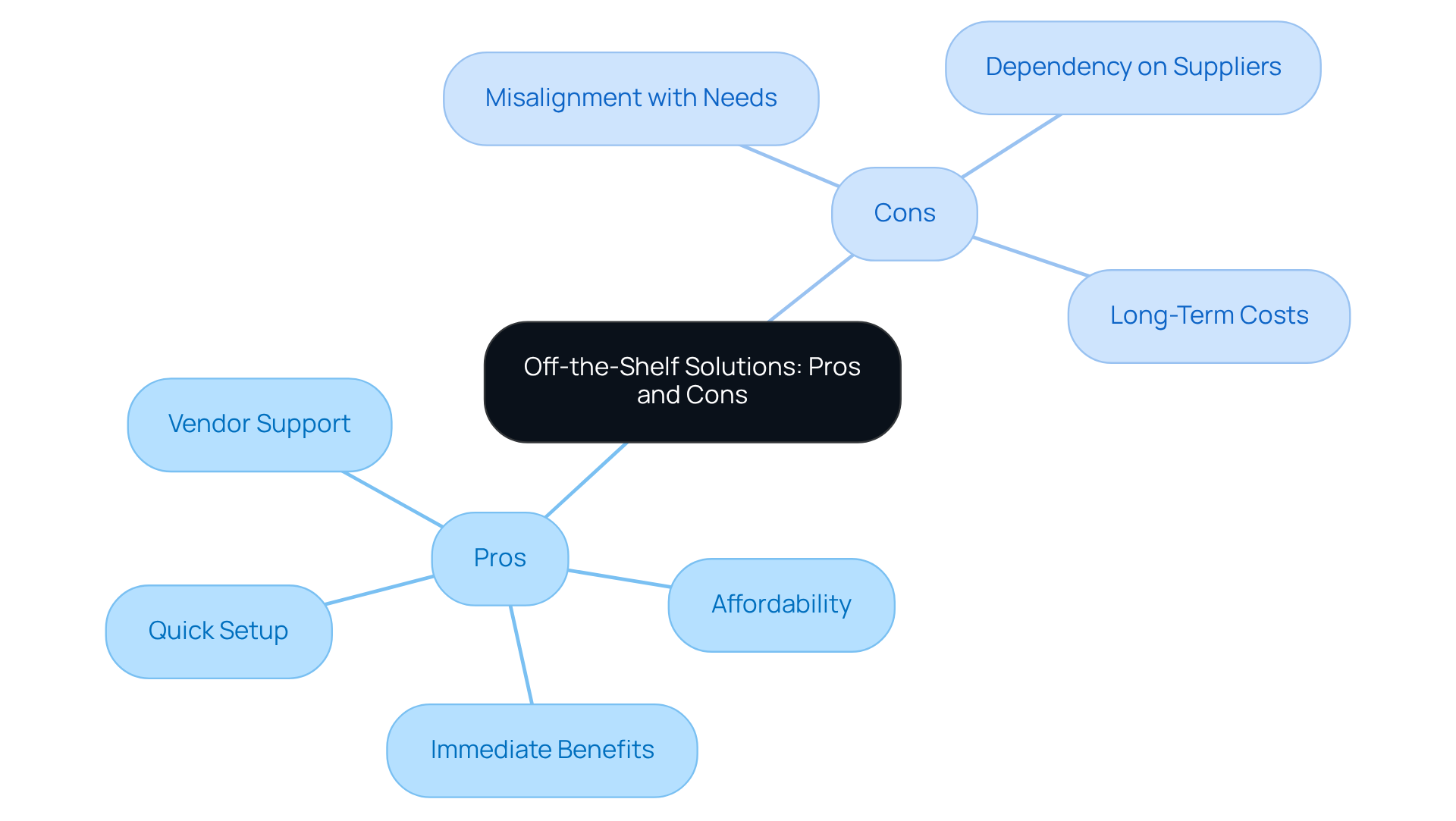 This mindmap helps you see the pros and cons of using off-the-shelf solutions. The green branches show the benefits, like quick setup and affordability, while the red branches highlight the drawbacks, such as potential misalignment with specific needs and long-term costs. Follow the branches to understand the full picture! This mindmap helps you see the pros and cons of using off-the-shelf solutions. The green branches show the benefits, like quick setup and affordability, while the red branches highlight the drawbacks, such as potential misalignment with specific needs and long-term costs. Follow the branches to understand the full picture!
