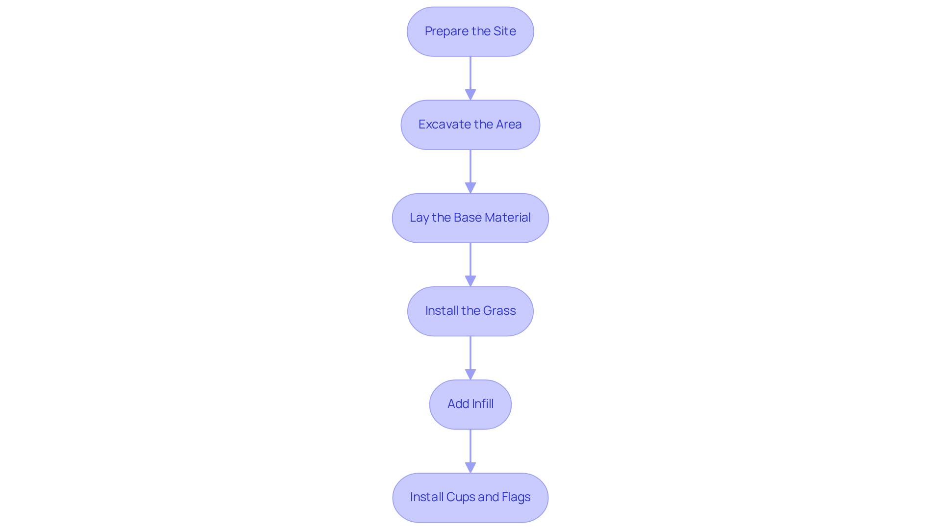Each box represents a step in the installation process. Follow the arrows to see how to transform your backyard into a putting green, step by step!