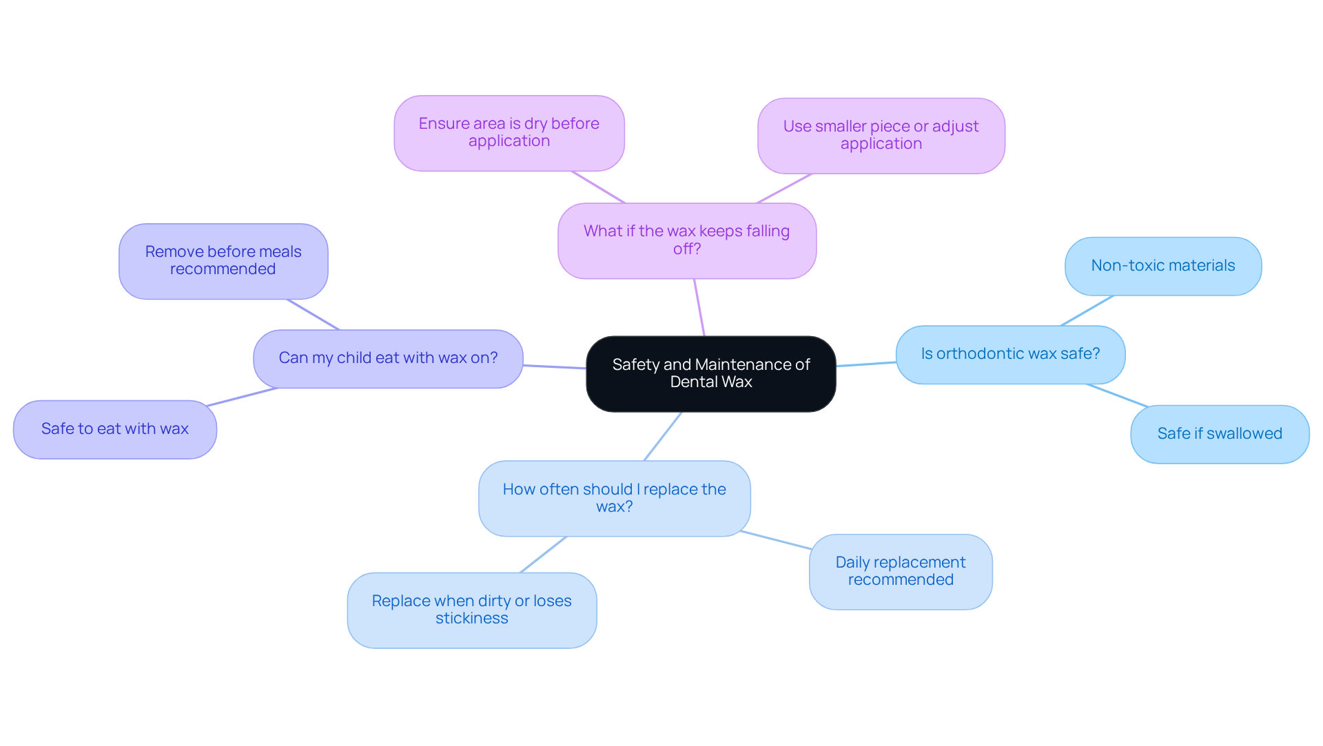 The center represents the main topic, and each branch leads to a specific question with a brief answer. This layout helps you quickly find the information you need about [dental wax](https://silverlakebraces.com/how-to-use-wax-for-teeth-braces-a-parents-guide/).