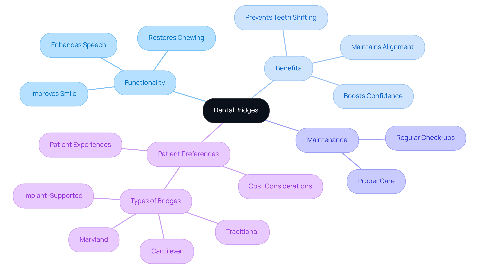 This mindmap starts with the main idea of dental bridges at the center. Each branch represents a different aspect of dental bridges, showing how they function, their benefits, how to maintain them, and what patients think. Follow the branches to explore how dental bridges can improve your smile and overall oral health.