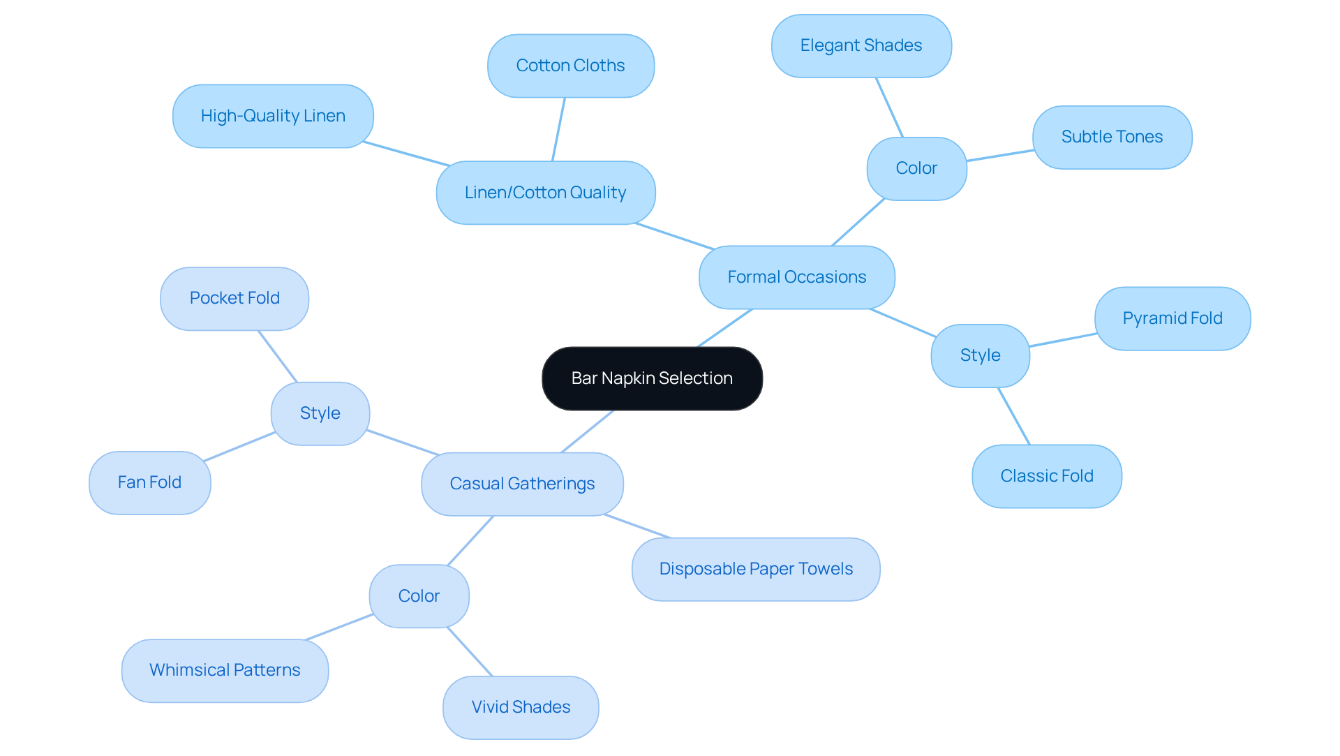 The center represents the overall theme of napkin selection, with branches showing different types of events and their specific requirements. Follow the branches to see how to choose the right napkins for your gathering. The center represents the overall theme of napkin selection, with branches showing different types of events and their specific requirements. Follow the branches to see how to choose the right napkins for your gathering.