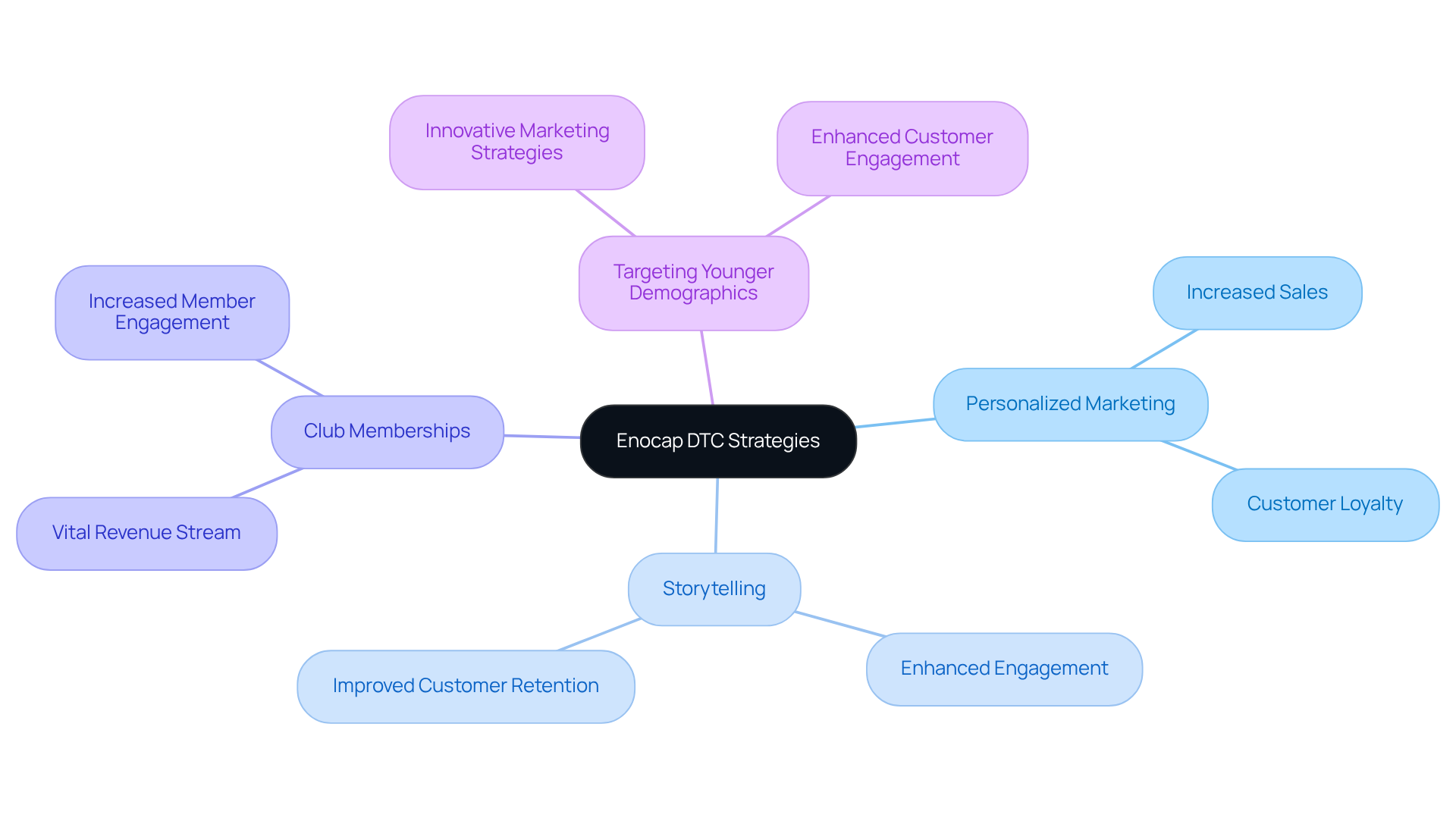 At the center is Enocap's overarching strategy. Follow the branches to discover various approaches like personalized marketing and storytelling, plus their benefits such as increased sales and customer loyalty.