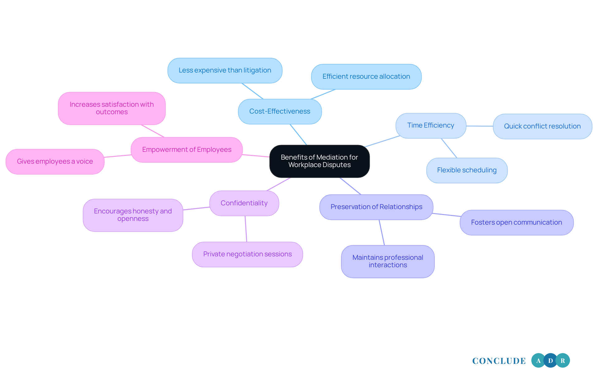 The central node represents the main idea of mediation benefits, while each branch details a specific advantage. This helps visualize how mediation can improve workplace dynamics and dispute resolution.