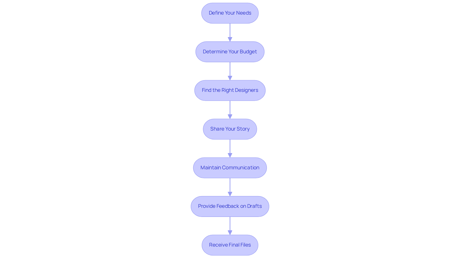 This flowchart guides you through the steps of outsourcing graphic design. Start at the top and follow the arrows down to see what you need to do at each stage, from defining your needs to receiving the final files.