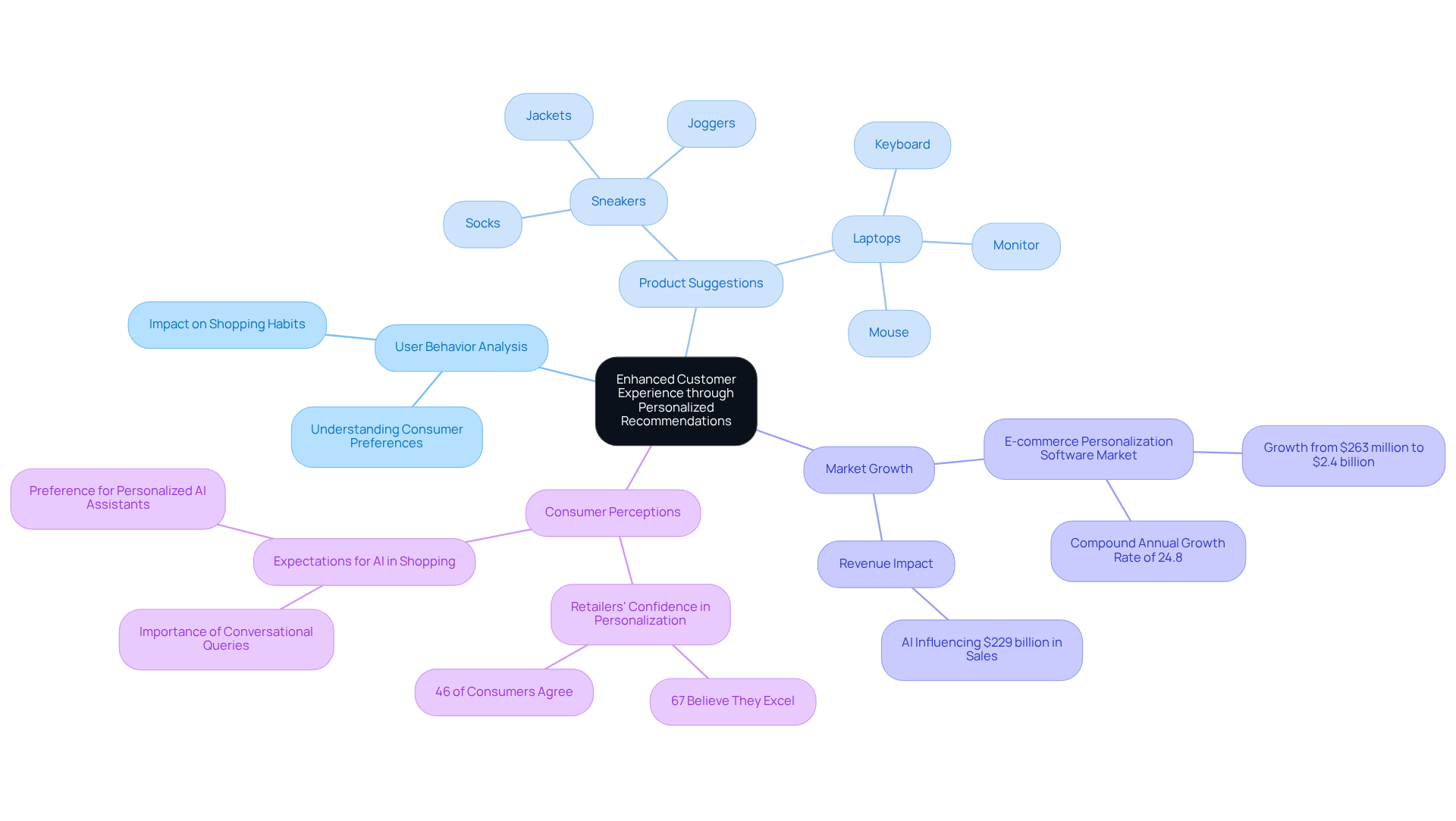 The center represents the main idea of personalized recommendations, with branches showing how user behavior influences product suggestions, market growth, and consumer views. Each branch helps you see how these elements connect.