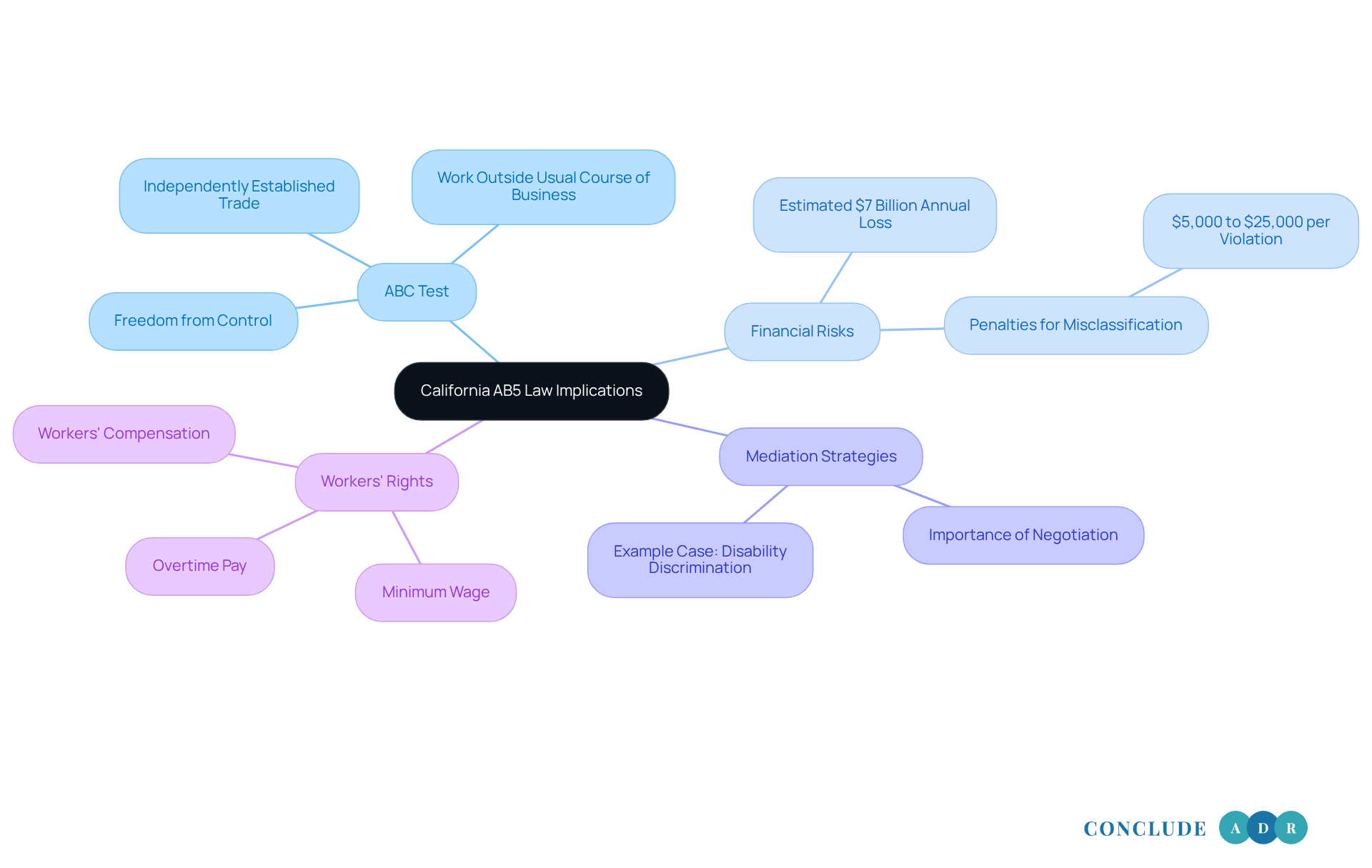 The central node represents the AB5 law, while the branches show key implications. Each branch connects to specific details, helping you understand how they relate to the overall theme of contractor misclassification.