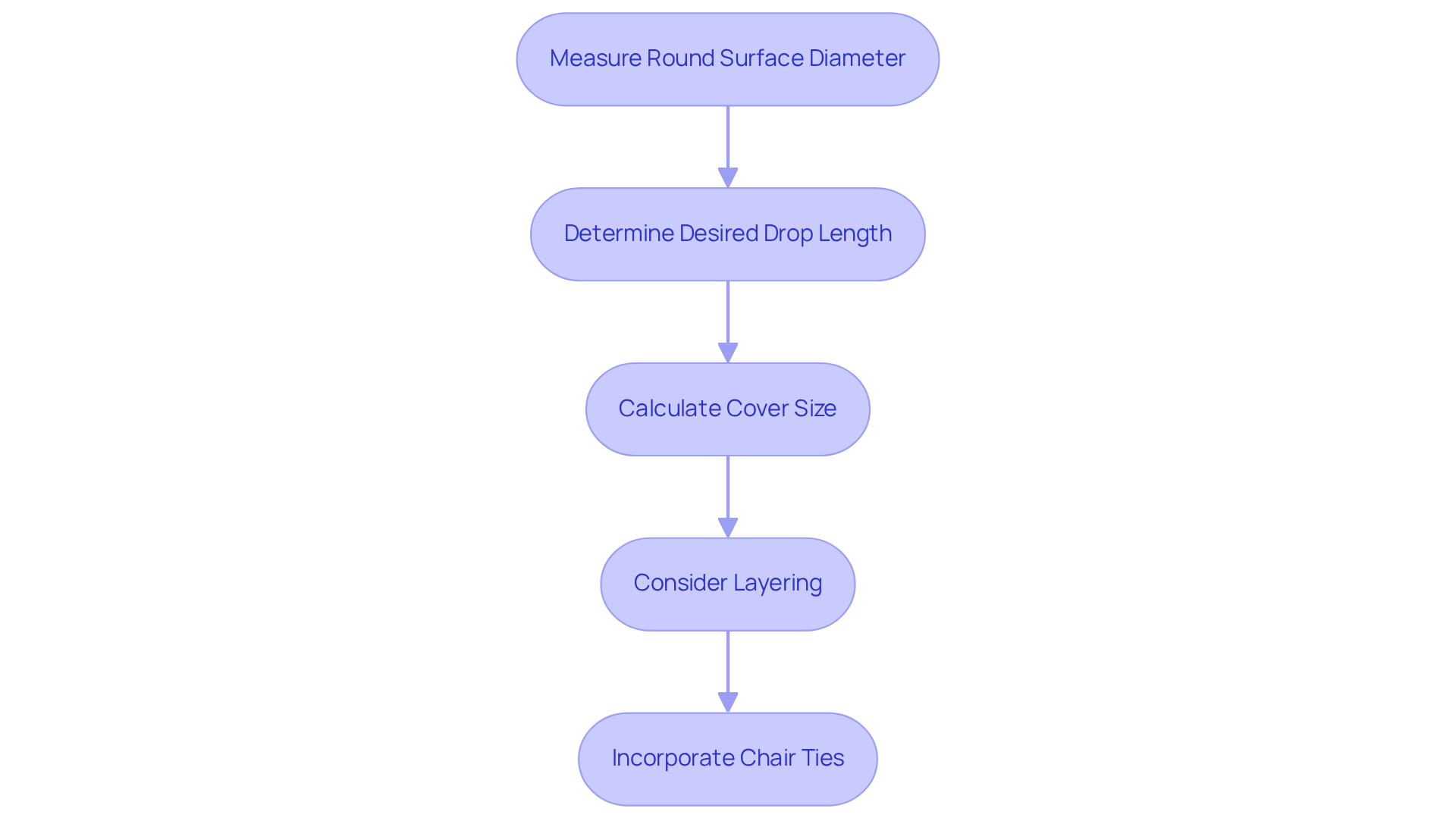 Each box represents a step in the process of fitting table cloths. Follow the arrows to see how to measure, calculate, and enhance your table settings for a polished look.