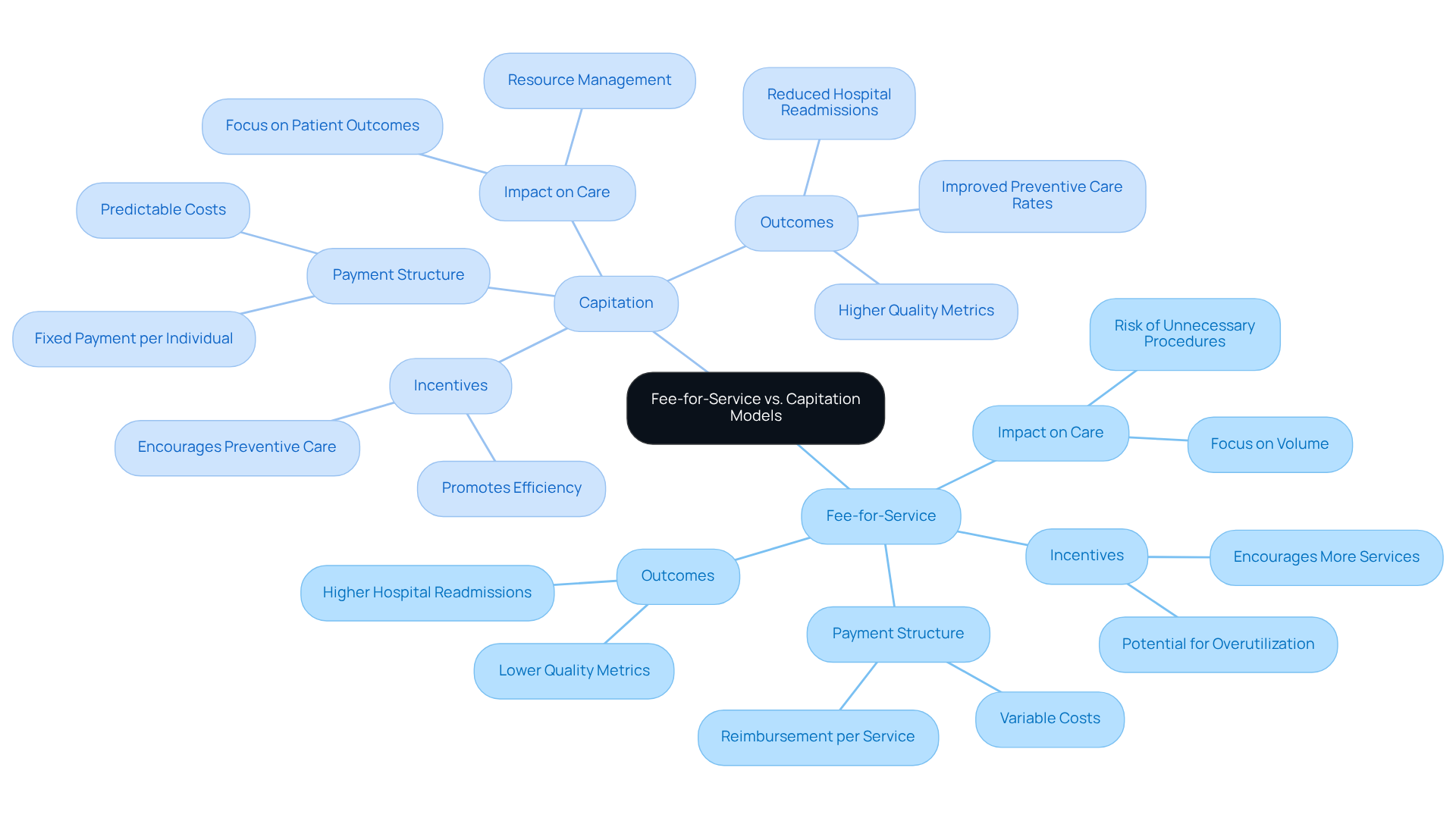 This mindmap illustrates the differences between Fee-for-Service and Capitation models in healthcare. The central node represents the comparison, while the branches show the unique features and outcomes of each model. Follow the branches to understand how each model incentivizes care delivery and affects patient outcomes.