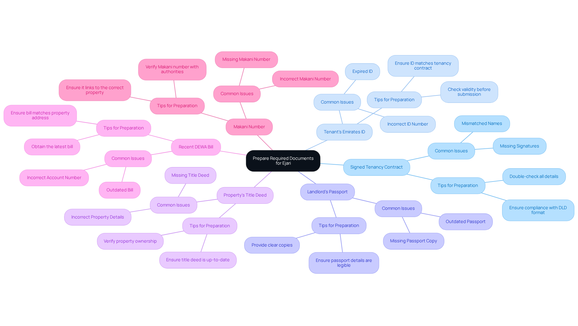 The central node represents the main task of preparing documents. Each branch shows a specific document needed for registration, and additional notes can help clarify common pitfalls or tips for success.