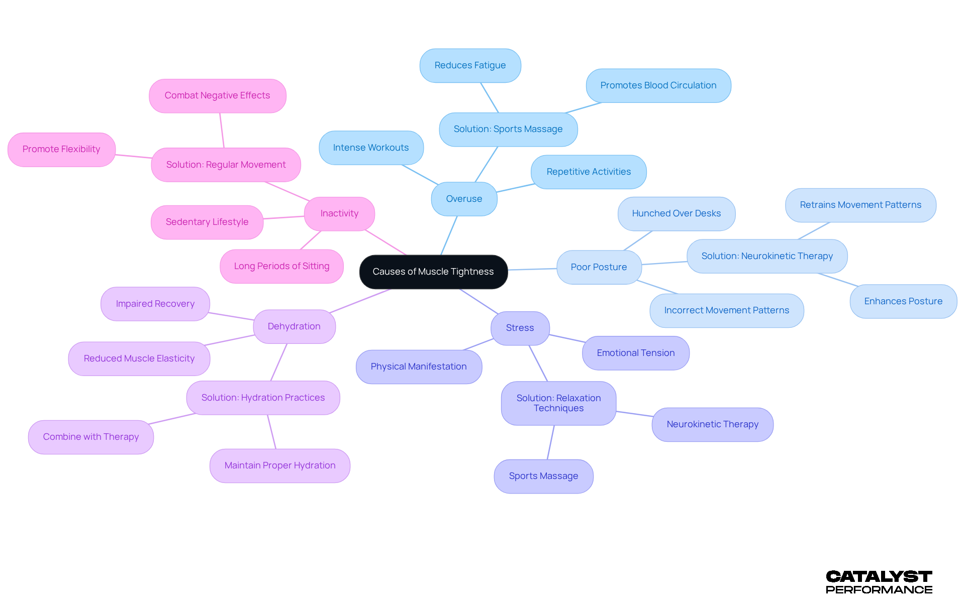 The central node represents the main topic, while each branch shows a specific cause of muscle tightness. The sub-branches provide details and solutions, helping you see how to address each issue effectively. The central node represents the main topic, while each branch shows a specific cause of muscle tightness. The sub-branches provide details and solutions, helping you see how to address each issue effectively.