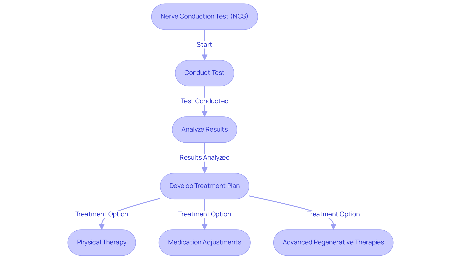 This flowchart illustrates the steps involved in nerve conduction testing and how the results lead to personalized treatment options. Start with the test, follow the arrows to see how results are analyzed, and discover the various treatment paths that can be taken based on those results. This flowchart illustrates the steps involved in nerve conduction testing and how the results lead to personalized treatment options. Start with the test, follow the arrows to see how results are analyzed, and discover the various treatment paths that can be taken based on those results.