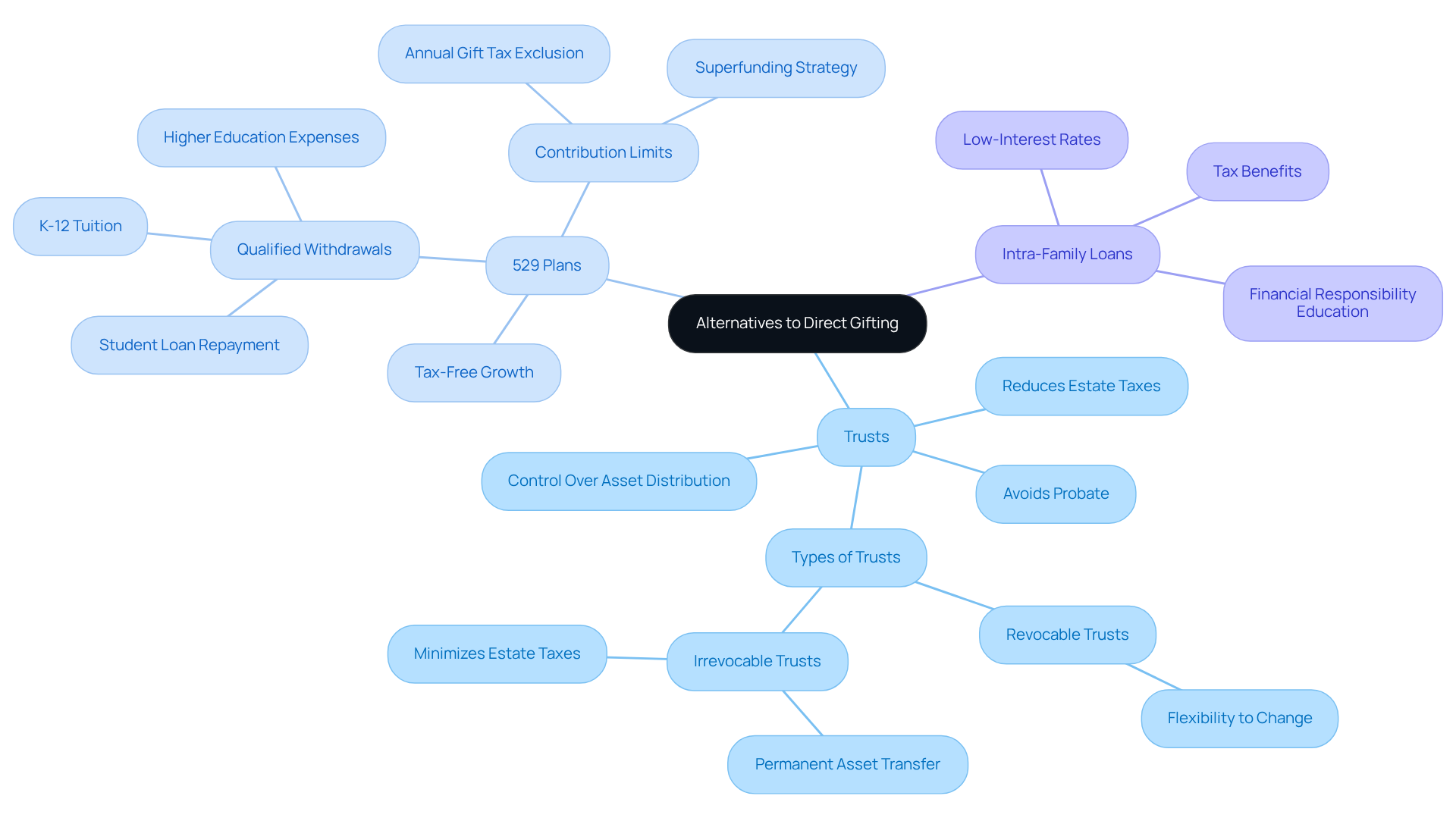 This mindmap shows different strategies for transferring wealth instead of direct gifting. Each branch represents a strategy, and the sub-branches provide more details about the benefits and features of each option. Follow the branches to explore how these alternatives can help families manage their wealth effectively.