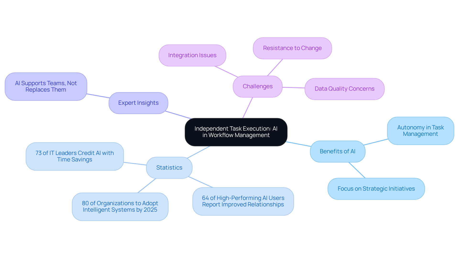 The central node represents the main topic, while branches show the benefits, statistics, expert insights, and challenges related to AI in workflow management. Each color-coded branch helps you easily identify different aspects of the discussion.