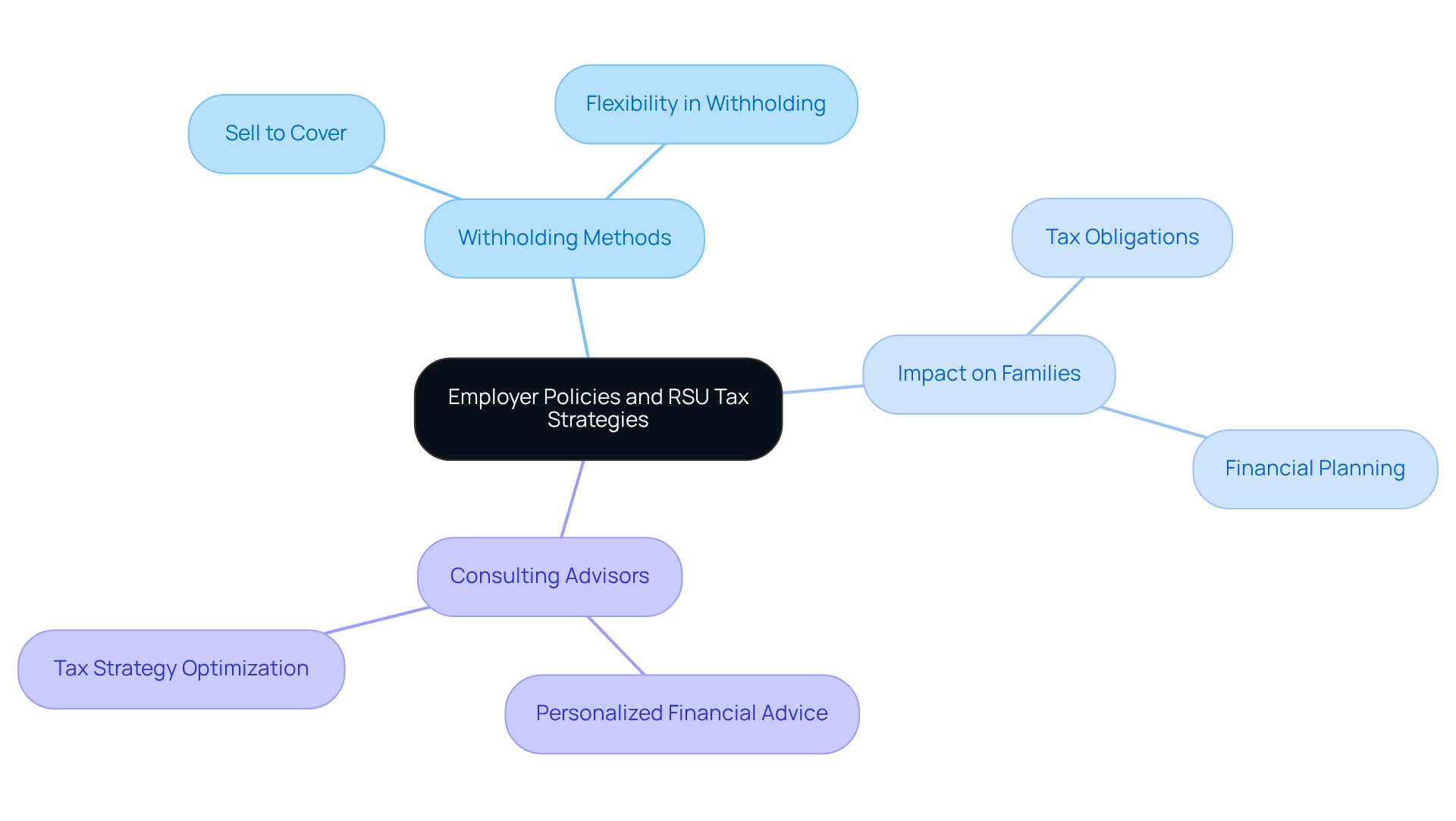 The center represents the core theme of employer policies. Branches show different aspects like withholding methods and their impact on family finances, helping you visualize the connections and importance of each component. The center represents the core theme of employer policies. Branches show different aspects like withholding methods and their impact on family finances, helping you visualize the connections and importance of each component.