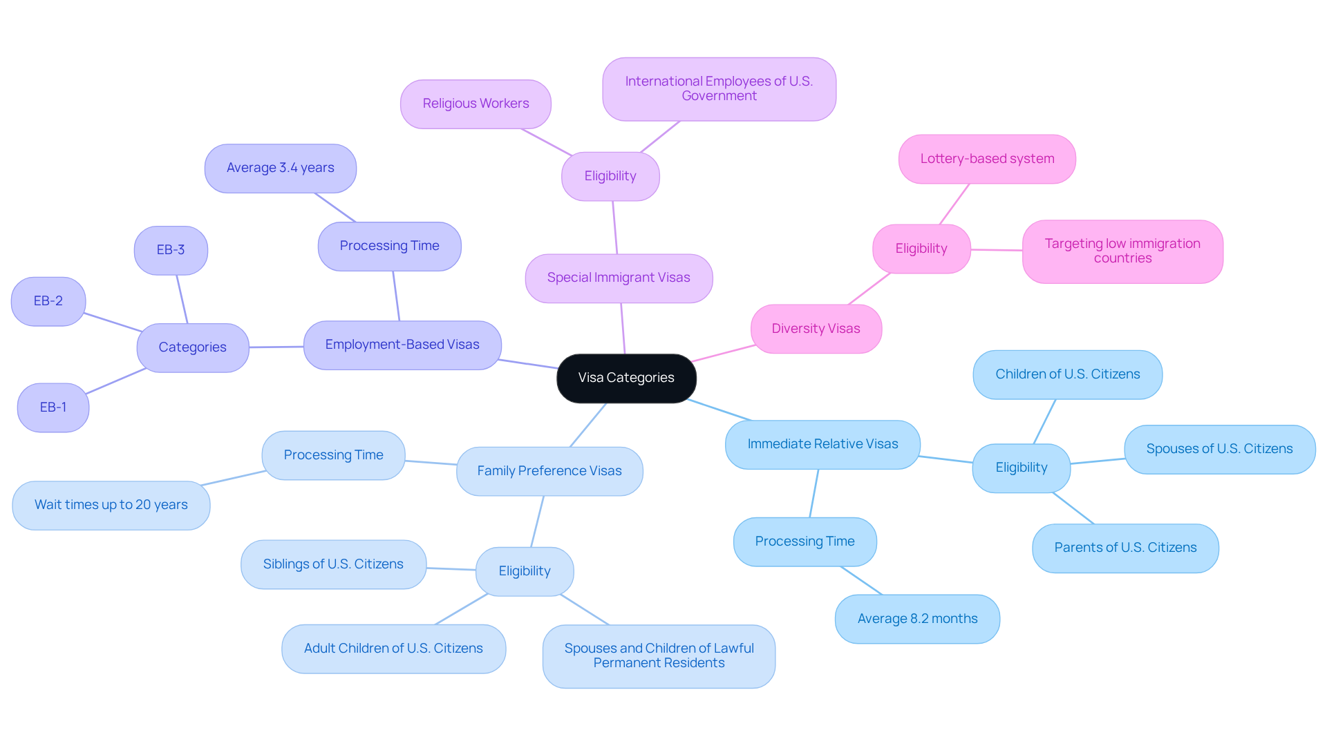 The central node represents the main topic of visa categories. Each branch shows a different type of visa, with further details branching out to explain processing times and eligibility. This layout helps you quickly grasp the differences and requirements for each visa type.