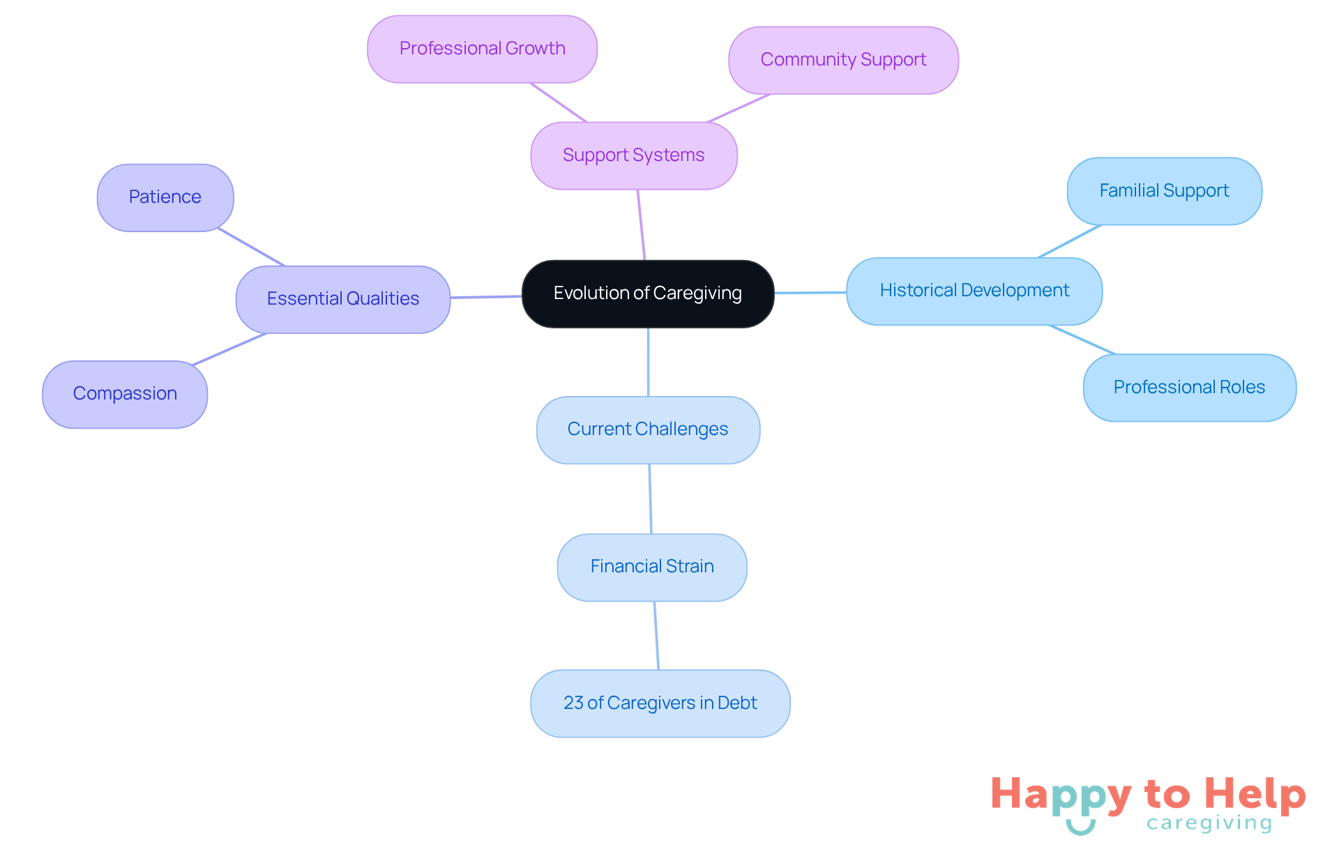 The central node represents the overall theme of caregiving evolution. Each branch highlights a key area, with sub-branches providing more detail. This layout helps visualize how historical changes, current issues, and essential qualities are interconnected.