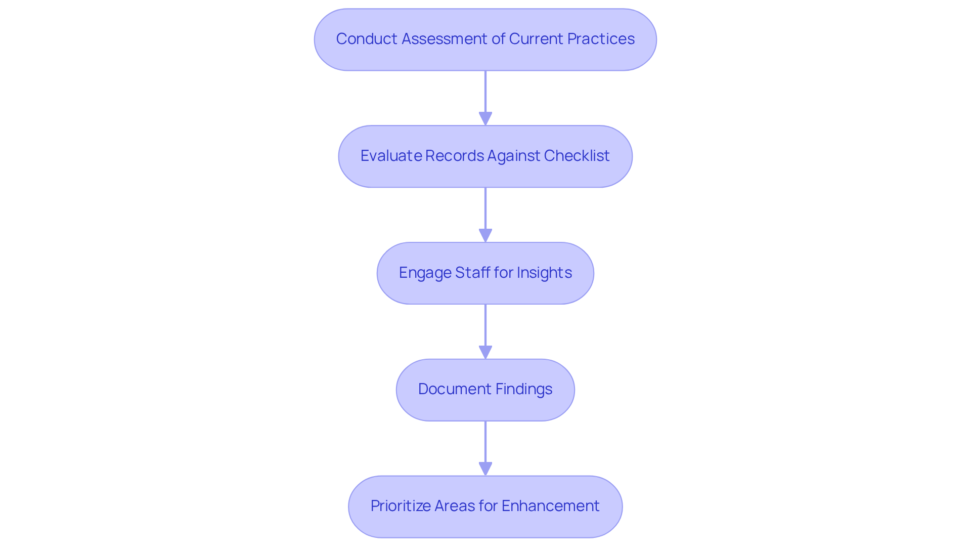 Each box represents a step in the assessment process. Follow the arrows to see how each step leads to the next, helping ensure compliance and improve patient care.