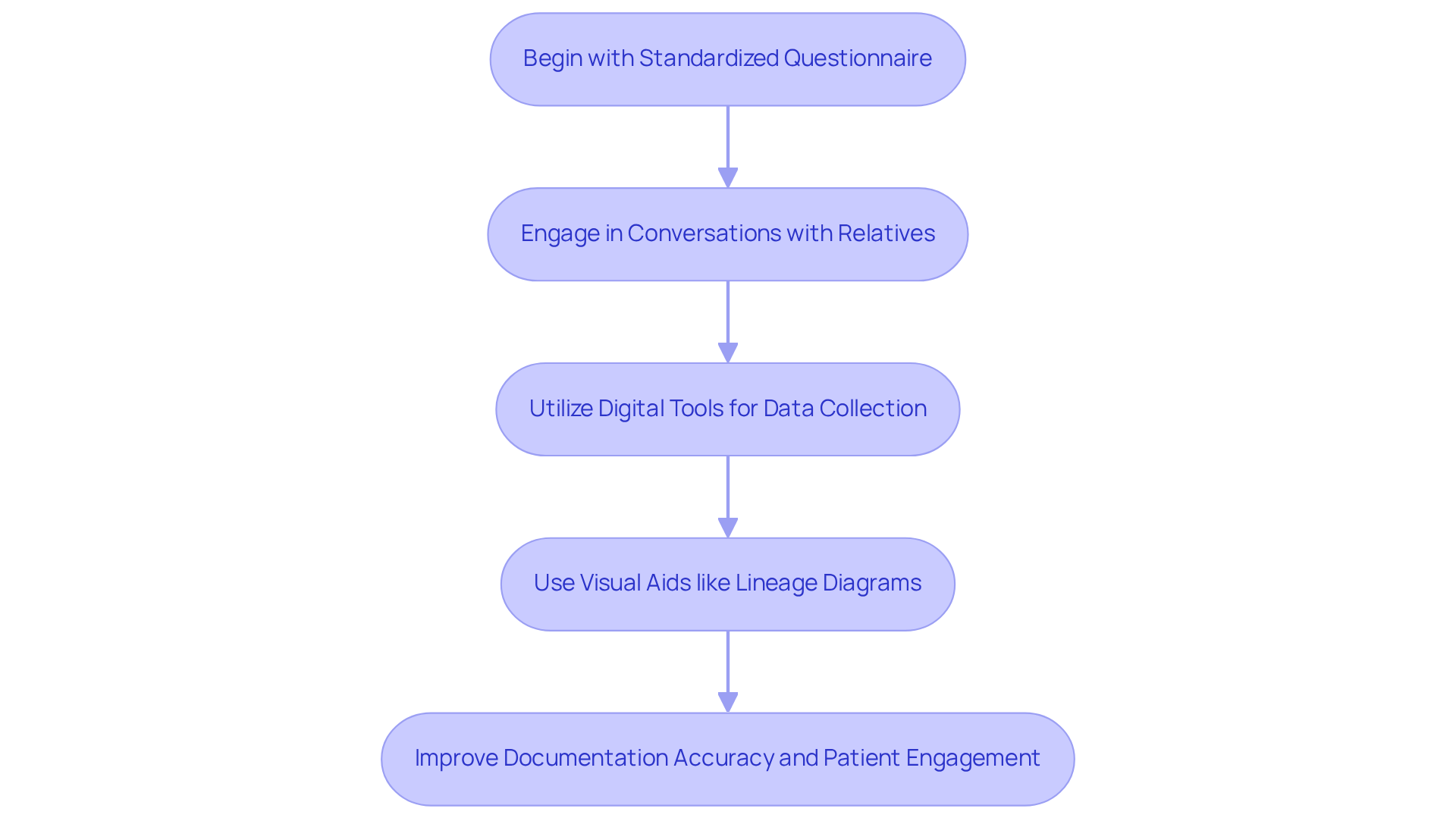 This flowchart shows the steps clinicians should follow to gather family health history efficiently. Each box represents a key action, and the arrows indicate the order in which these actions should be taken. Following this flow helps ensure that all important information is collected systematically. This flowchart shows the steps clinicians should follow to gather family health history efficiently. Each box represents a key action, and the arrows indicate the order in which these actions should be taken. Following this flow helps ensure that all important information is collected systematically.