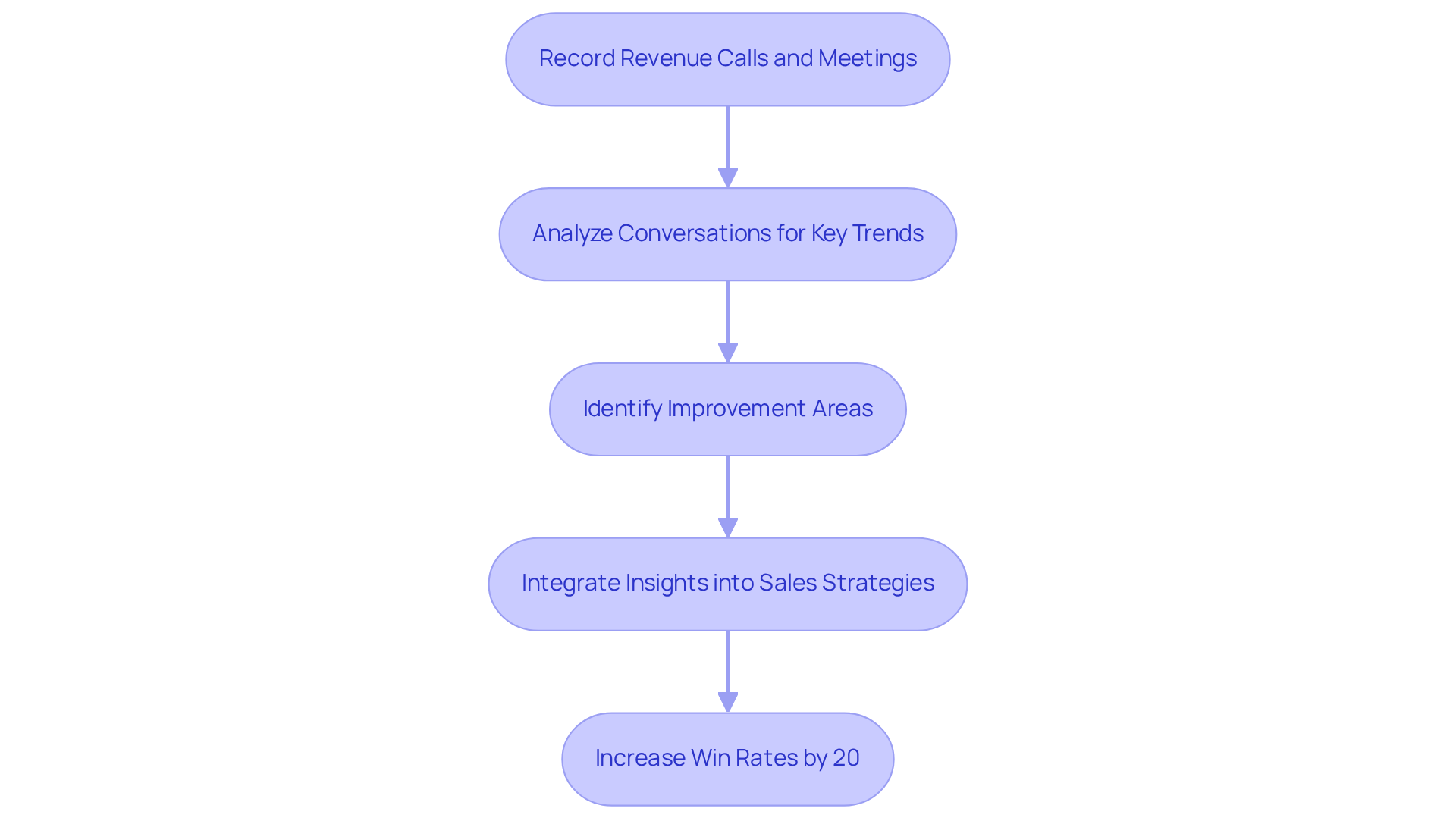 This flowchart illustrates how Gong's tools help sales teams improve their performance. Each step shows how recorded conversations lead to insights, which are then used to refine sales strategies, ultimately boosting win rates.