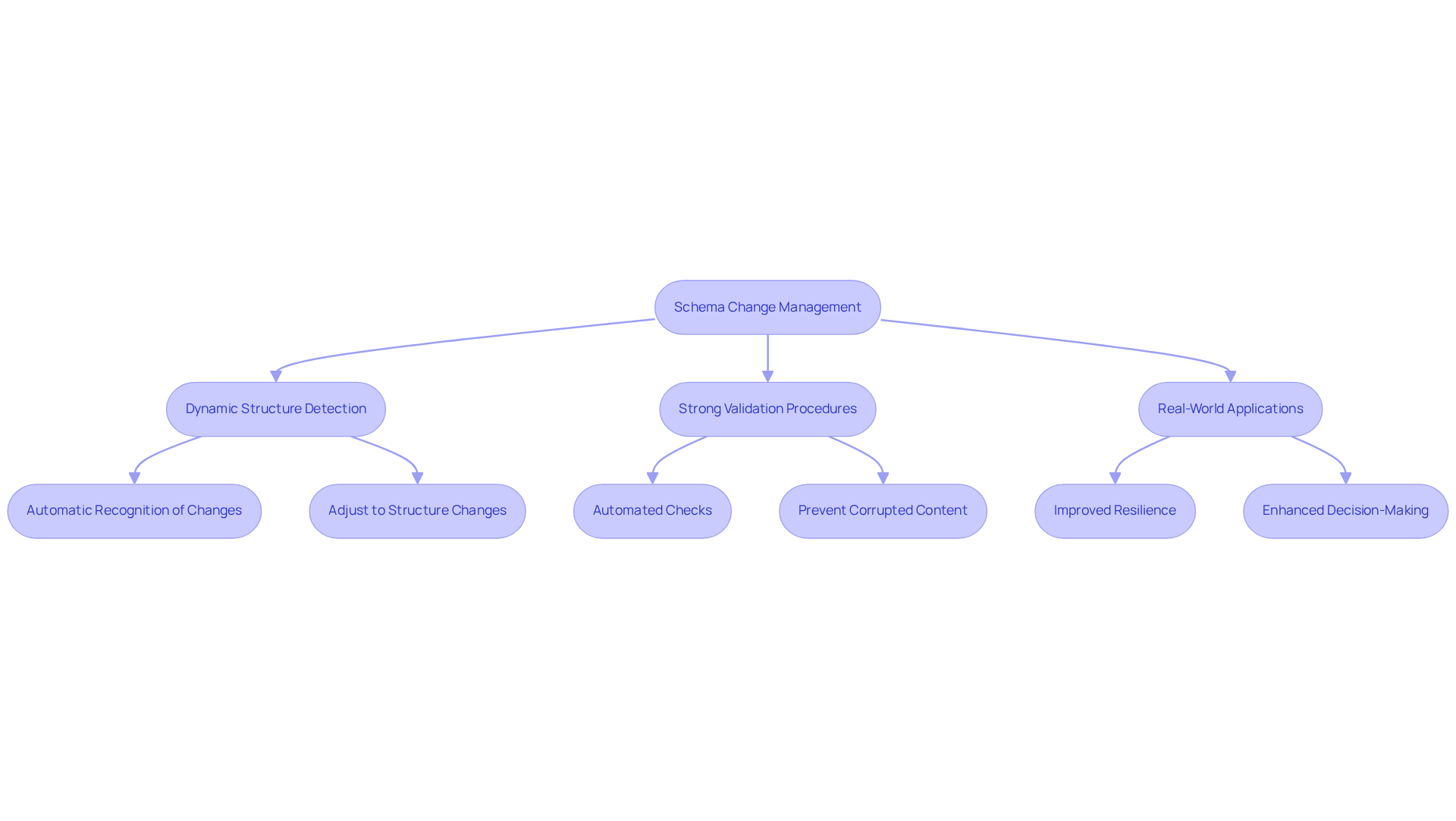 This flowchart outlines the steps to manage schema changes in databases. Each box represents a key mechanism or application, and the arrows show how they connect to ensure data integrity and operational success. This flowchart outlines the steps to manage schema changes in databases. Each box represents a key mechanism or application, and the arrows show how they connect to ensure data integrity and operational success.