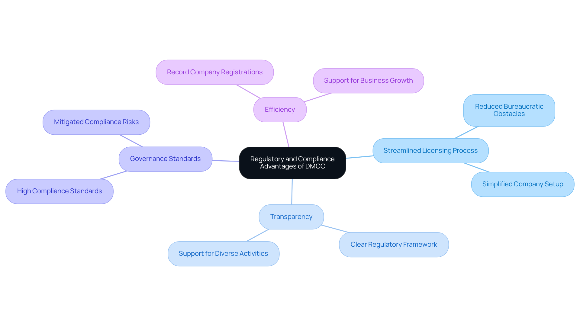 The central node represents the overall advantages of DMCC, while the branches show specific areas of benefit. Each sub-branch provides further details, helping you understand how these advantages support multinational corporations.