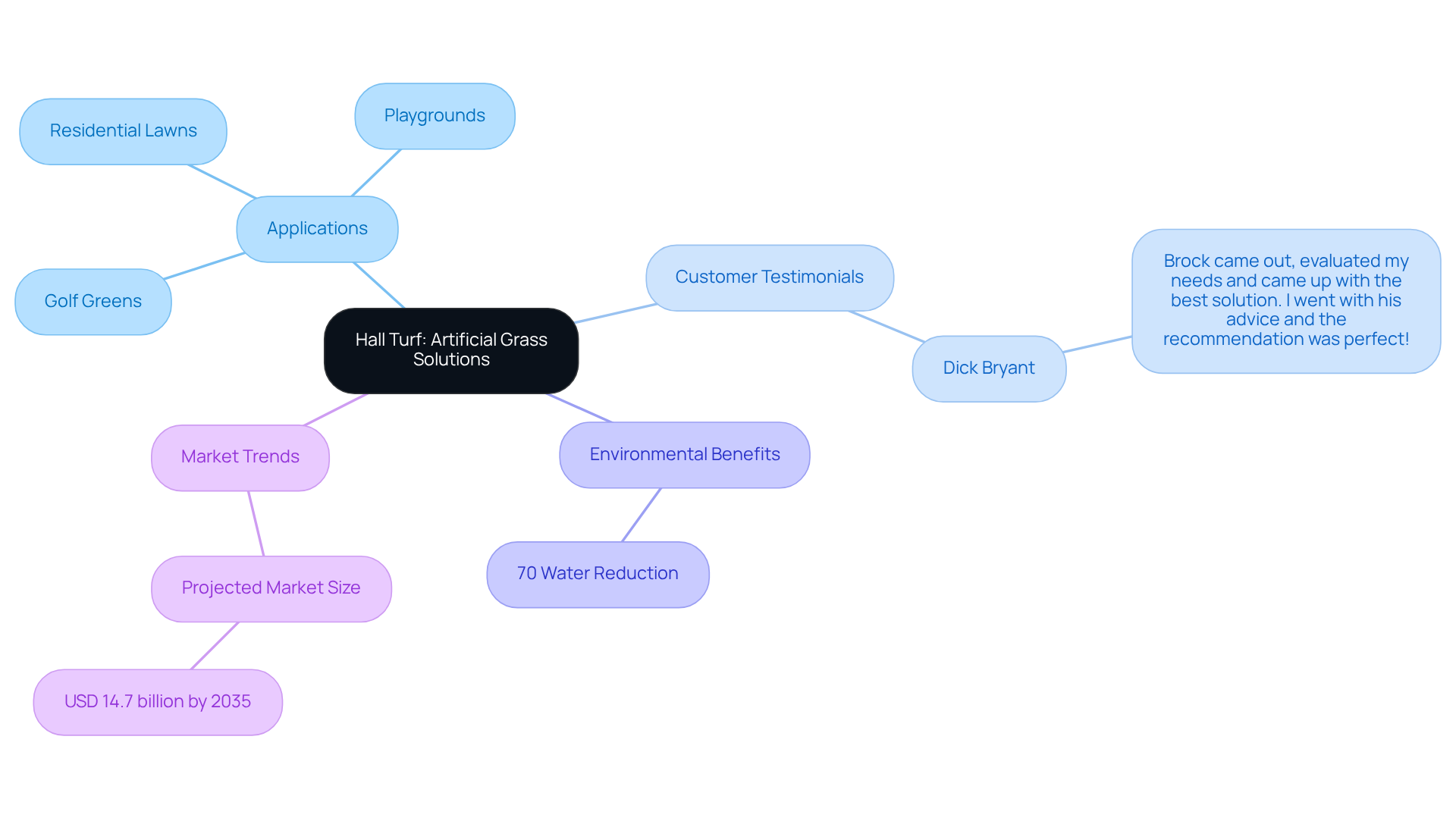 The central node represents Hall Turf's main focus, while the branches show different aspects of their services and benefits. Each color-coded branch helps you quickly identify the area of interest.