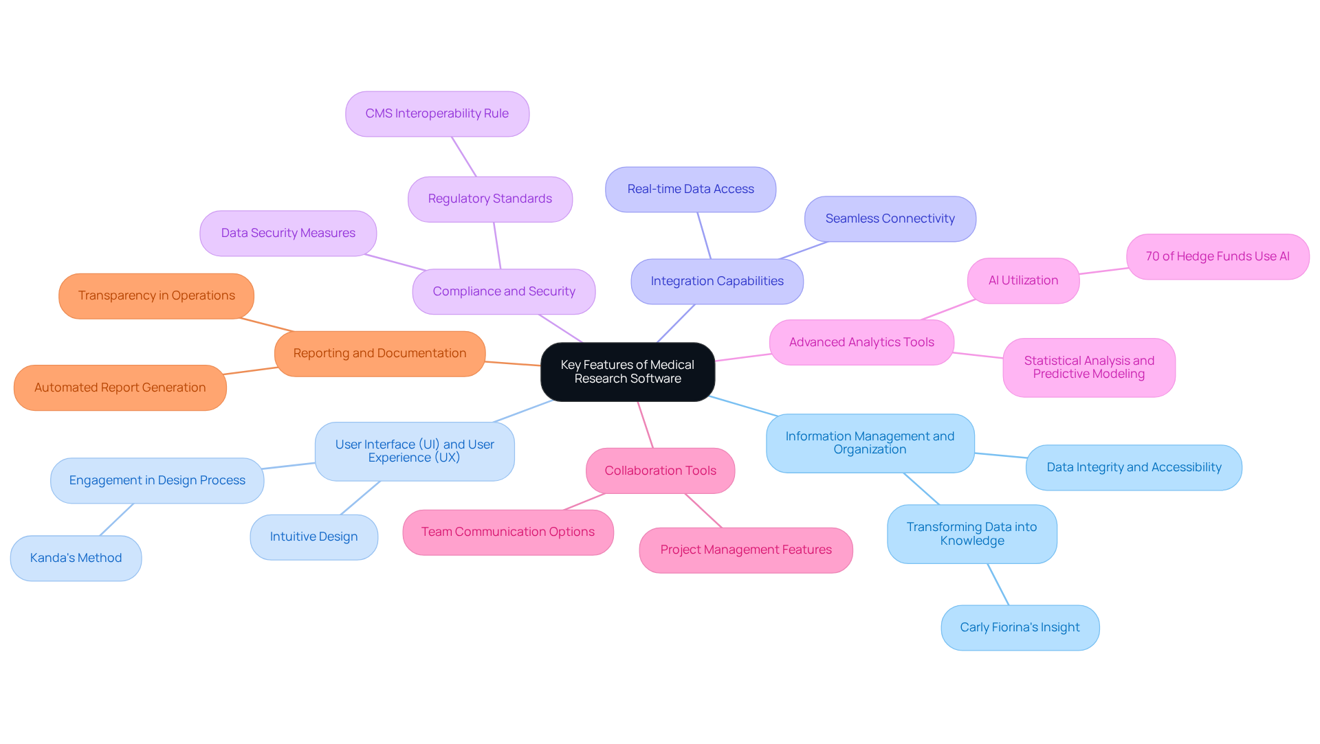 This mindmap starts with the central idea of medical research software and branches out into its key features. Each branch represents a different feature, and you can follow the sub-branches for more details. It's a great way to see how all these features connect and contribute to effective decision-making in healthcare. This mindmap starts with the central idea of medical research software and branches out into its key features. Each branch represents a different feature, and you can follow the sub-branches for more details. It's a great way to see how all these features connect and contribute to effective decision-making in healthcare.