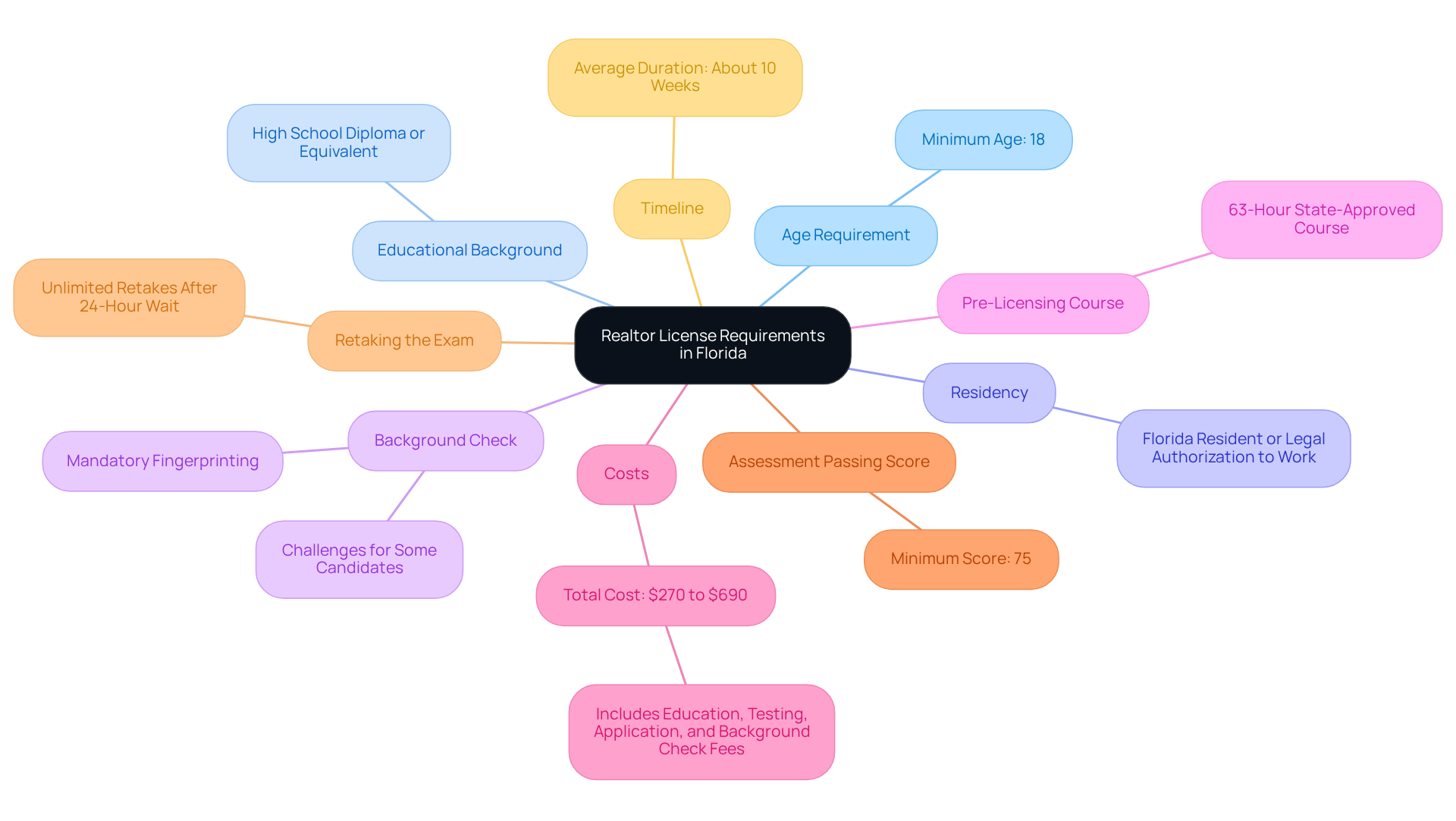 This mindmap starts with the main topic in the center and branches out to show each requirement for getting a realtor license. Each branch represents a different criterion, helping you see what you need to qualify.