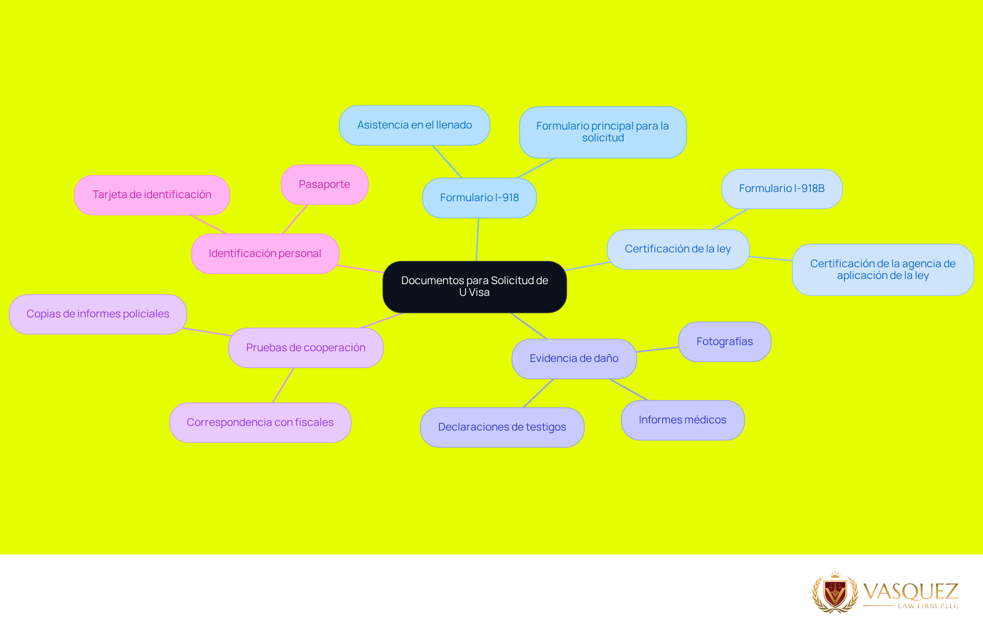 El nodo central representa la solicitud de U Visa, y cada rama muestra un documento necesario. Las sub-ramas ofrecen detalles sobre cada documento, ayudando a entender qué se necesita para preparar una solicitud exitosa.