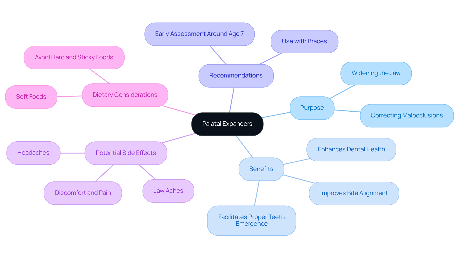 The central node represents palatal expanders, and the branches show their purpose, benefits, recommendations for use, potential side effects, and dietary tips. Follow the branches to explore each aspect of how palatal expanders contribute to your child's dental health. The central node represents palatal expanders, and the branches show their purpose, benefits, recommendations for use, potential side effects, and dietary tips. Follow the branches to explore each aspect of how palatal expanders contribute to your child's dental health.