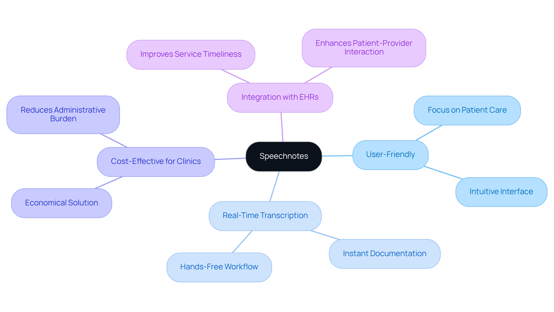 The center represents the Speechnotes application, with branches showing its key features and how they benefit healthcare professionals. Each color-coded branch helps you easily identify different aspects of the tool.