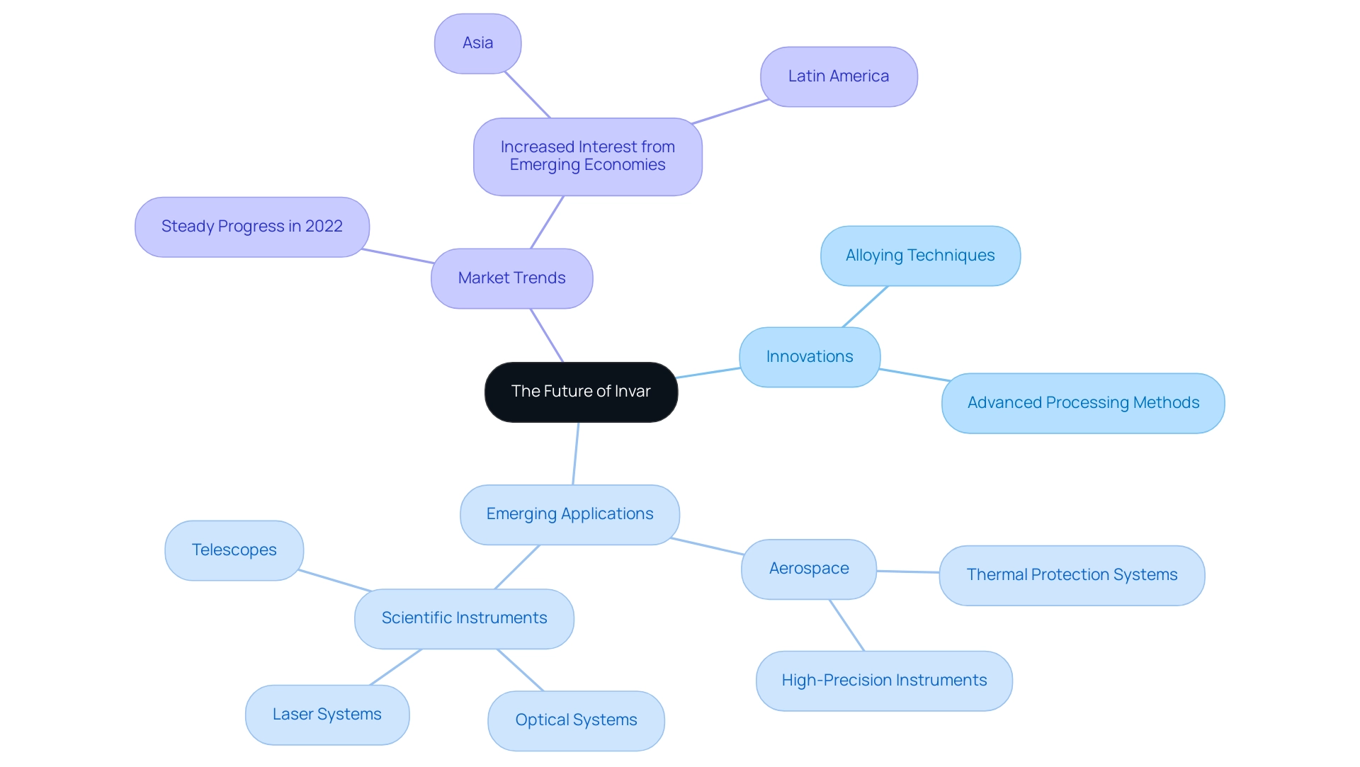 The central node represents the future of Invar, with branches showing key themes like Innovations, Emerging Applications, and Market Trends, color-coded for clarity.