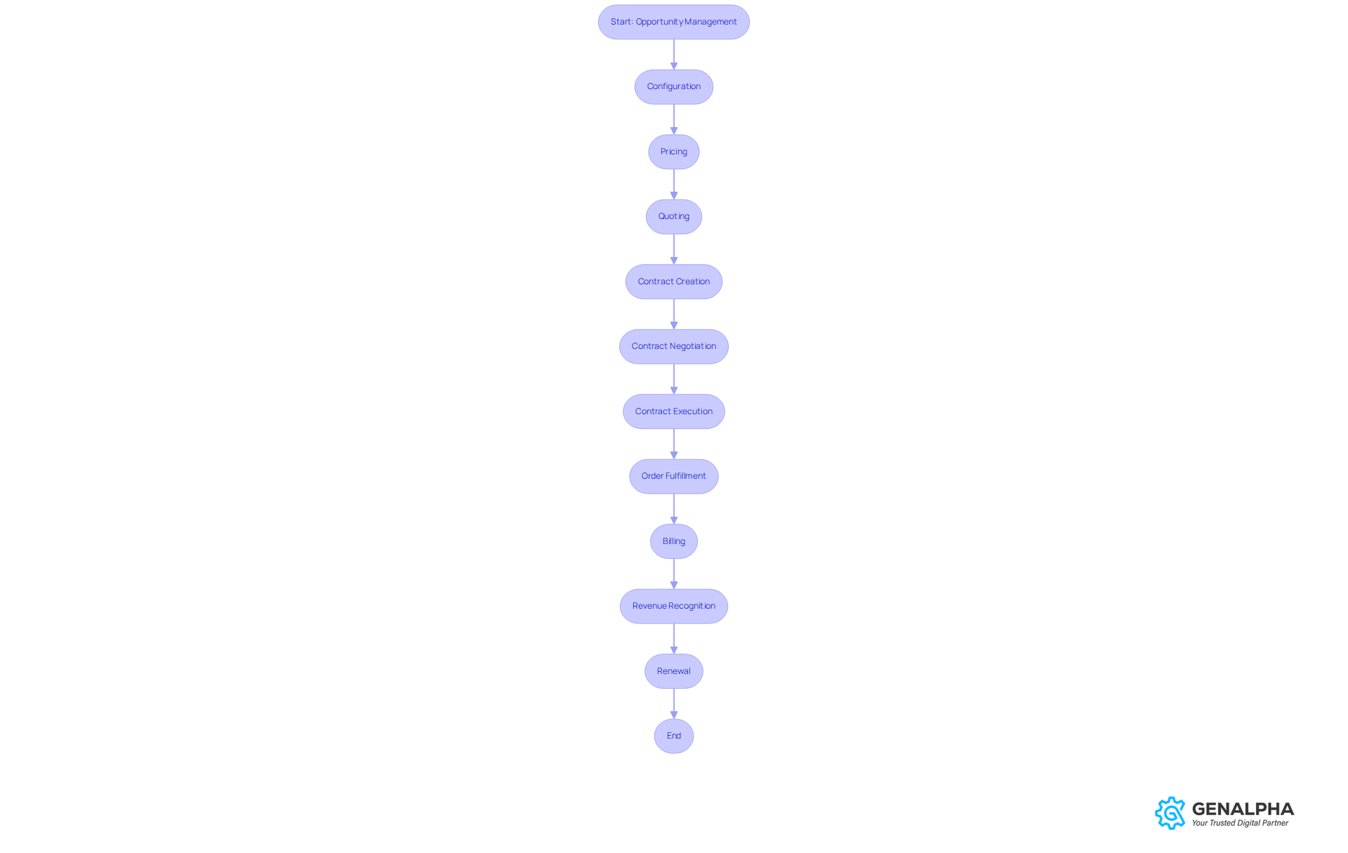 This flowchart shows the steps in the quote-to-cash process. Each box represents a stage, and the arrows indicate the order in which they occur. Follow the flow to understand how each part connects to the next!