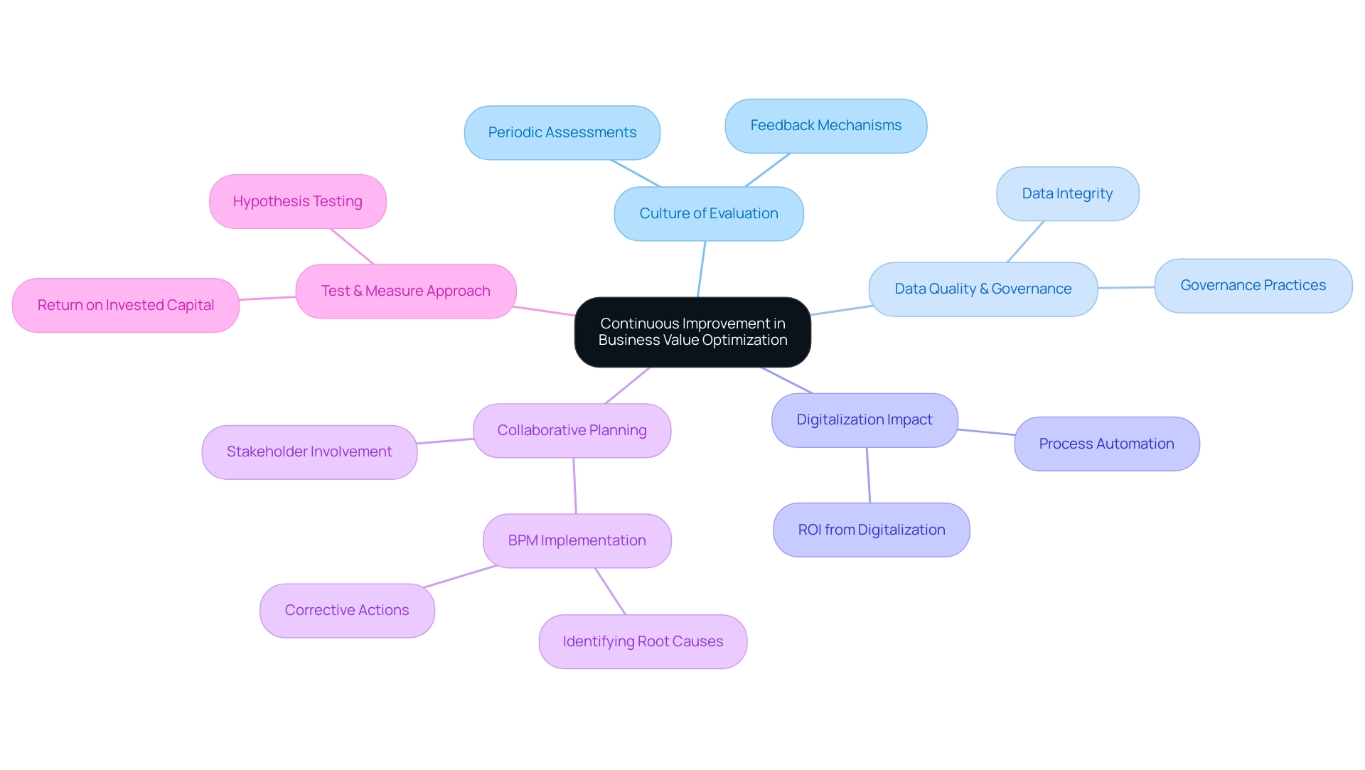 The central node represents the main theme, with branches for each key component and sub-branches detailing specific aspects related to continuous improvement.