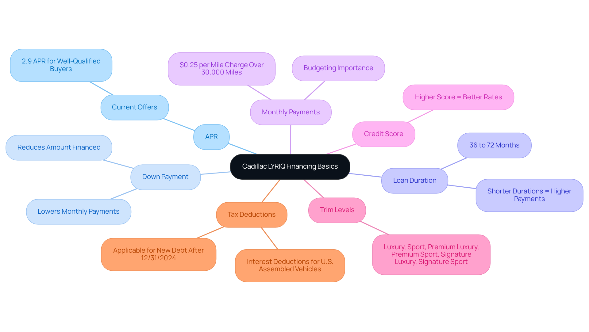 This mindmap starts with the main topic of financing the Cadillac LYRIQ at the center. Each branch represents a key aspect of financing, like interest rates or down payments, and the sub-branches provide more details. Follow the branches to explore how each part connects to the overall financing process, making it easier to understand your options. This mindmap starts with the main topic of financing the Cadillac LYRIQ at the center. Each branch represents a key aspect of financing, like interest rates or down payments, and the sub-branches provide more details. Follow the branches to explore how each part connects to the overall financing process, making it easier to understand your options.