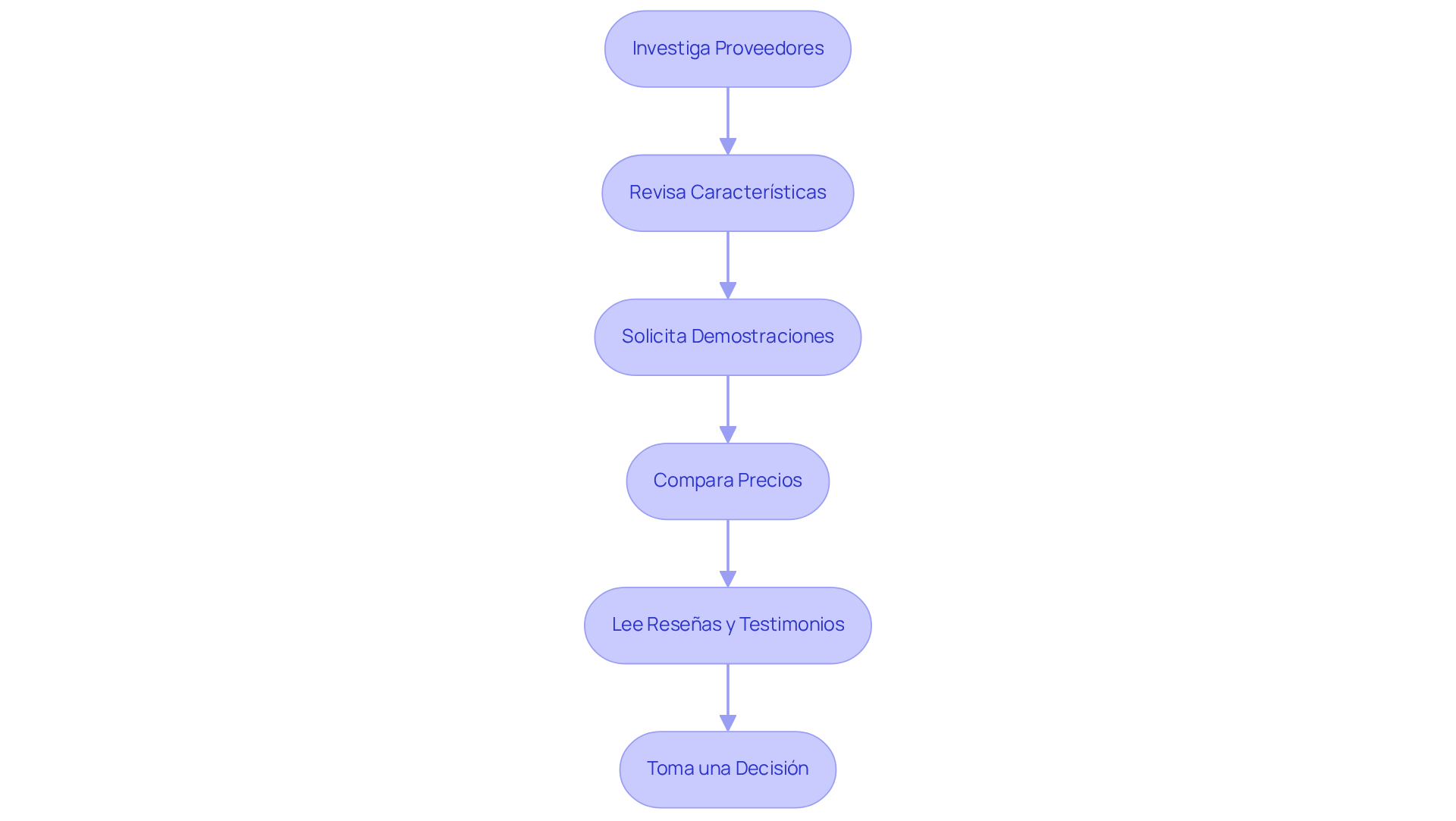 Cada cuadro representa un paso en el proceso de comparación. Sigue las flechas para ver el orden en que debes realizar cada acción, desde la investigación inicial hasta la toma de decisiones. Cada cuadro representa un paso en el proceso de comparación. Sigue las flechas para ver el orden en que debes realizar cada acción, desde la investigación inicial hasta la toma de decisiones.