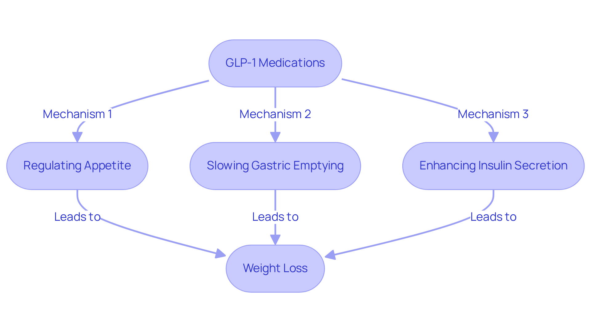 This flowchart shows how GLP-1 medications help with weight loss. Each step explains a different way these medications work, leading to better appetite control and weight management.
