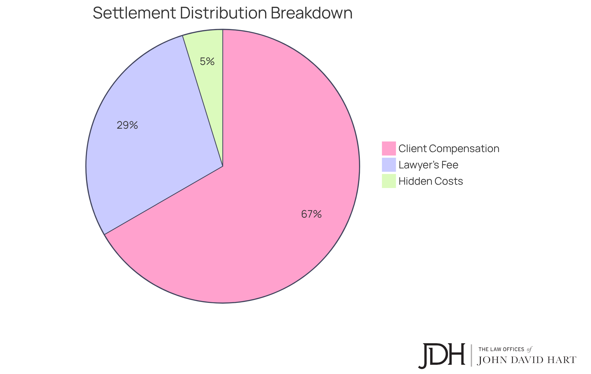 This chart shows how your settlement may be divided: the lawyer's fee is represented by one slice, what you take home by another, and any hidden costs by the last slice. A larger slice means a bigger portion of the total amount. This chart shows how your settlement may be divided: the lawyer's fee is represented by one slice, what you take home by another, and any hidden costs by the last slice. A larger slice means a bigger portion of the total amount.