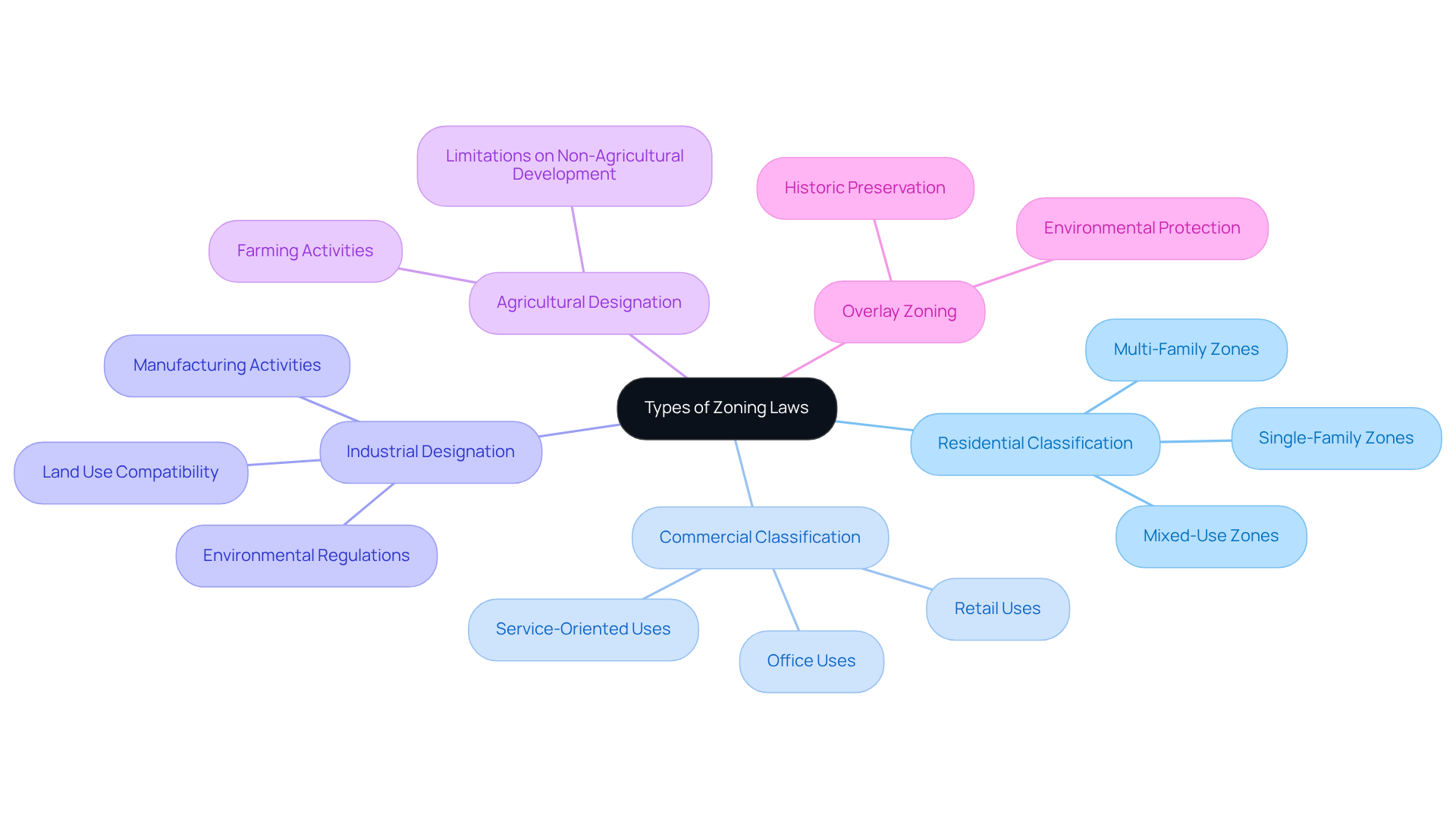The central node represents the main topic of zoning laws, with branches illustrating different categories. Each sub-branch highlights specific implications, helping you understand how each type affects land use and compliance.
