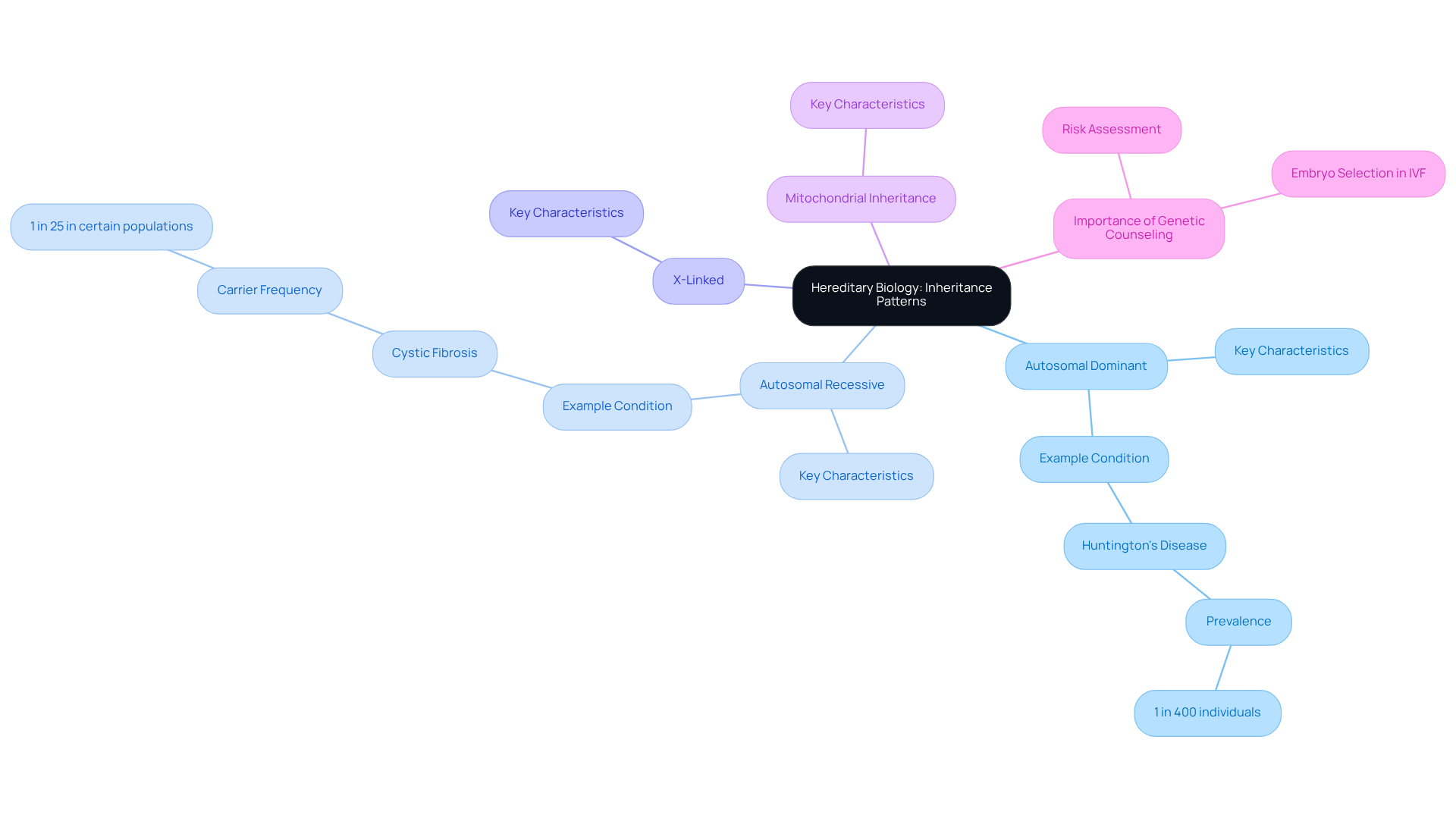 Start at the center with the main topic of inheritance patterns, then explore each branch to learn about specific types and their implications for hereditary conditions.