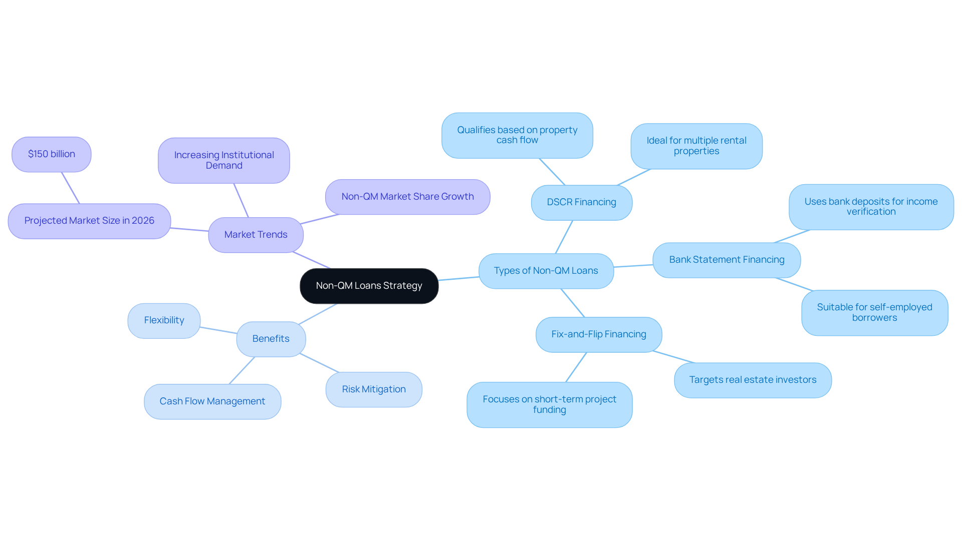 This mindmap starts with the central idea of non-QM loans and branches out to show different types of loans, their benefits, and market trends. Each branch represents a key aspect of the strategy, helping you see how everything connects in the world of real estate financing.