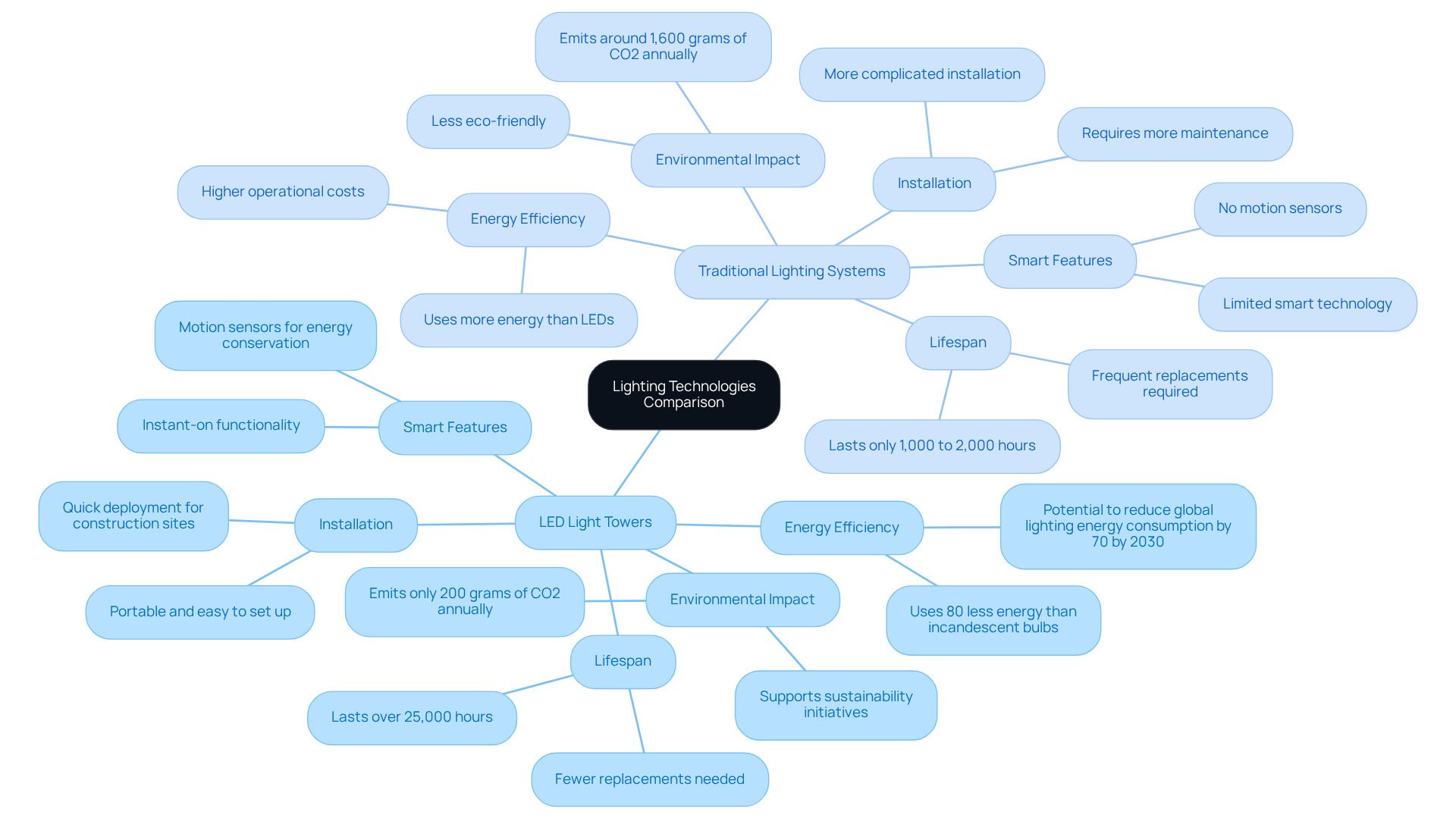 The central node represents the overall topic, while the branches show the two types of lighting technologies. Each sub-branch highlights specific features, making it easy to compare and understand the advantages of each system.