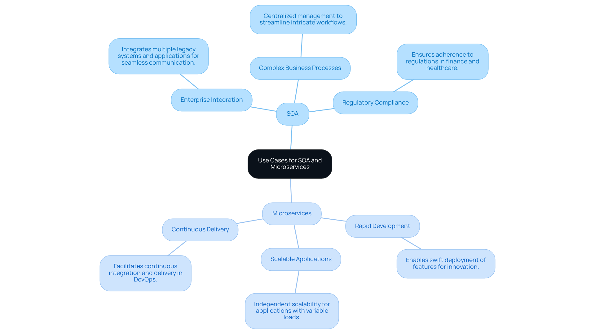 This mindmap illustrates the different use cases for SOA and Microservices. Each main branch represents one of the architectural approaches, and the sub-branches detail specific scenarios where each is beneficial. Follow the branches to understand how each approach can address various organizational challenges.