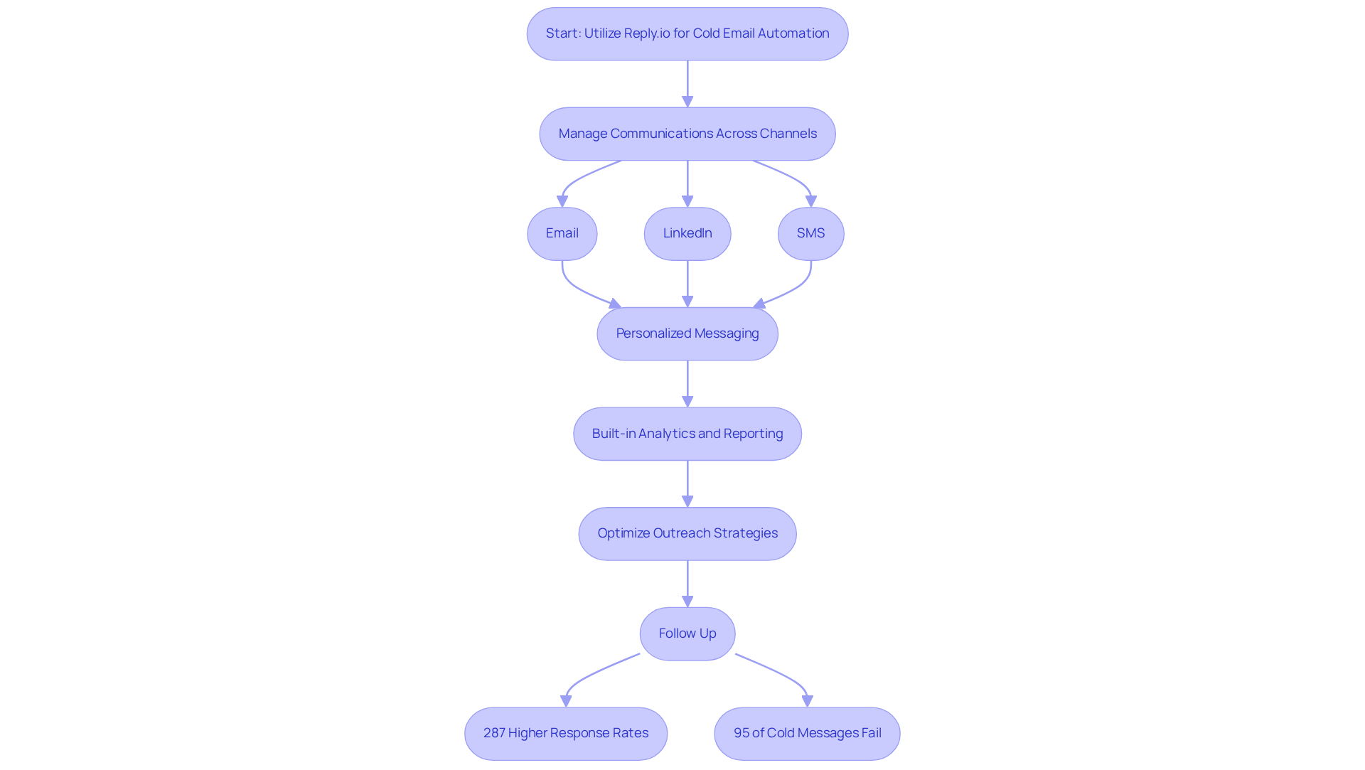 Follow the arrows to see how each step contributes to effective cold email outreach. Each box represents a key action or concept, and the notes provide insights into their importance.