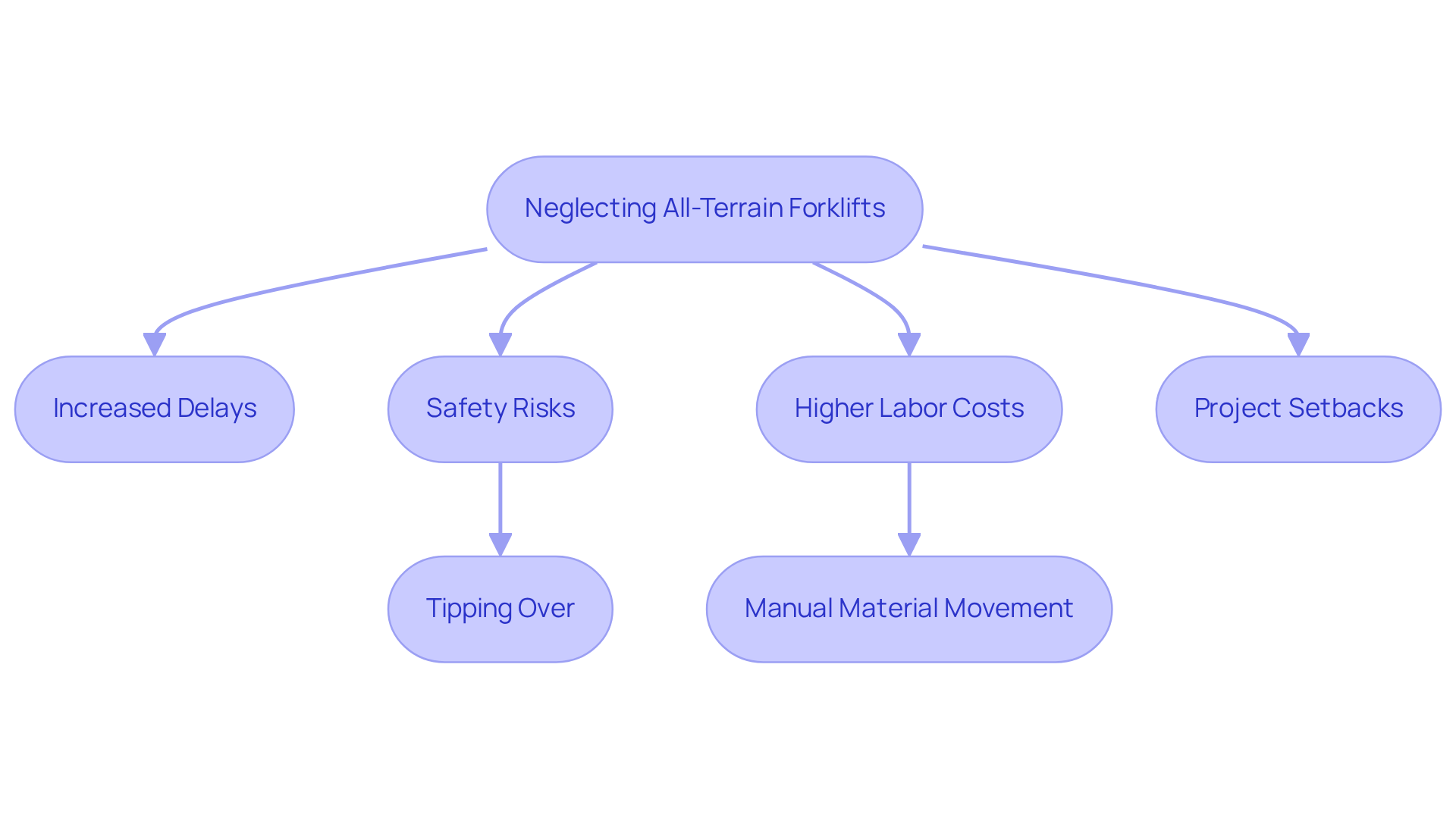 This flowchart illustrates how neglecting all-terrain forklifts leads to various negative outcomes. Each box represents a consequence, and the arrows show how they are connected. The more serious the consequence, the more prominently it is displayed. This flowchart illustrates how neglecting all-terrain forklifts leads to various negative outcomes. Each box represents a consequence, and the arrows show how they are connected. The more serious the consequence, the more prominently it is displayed.