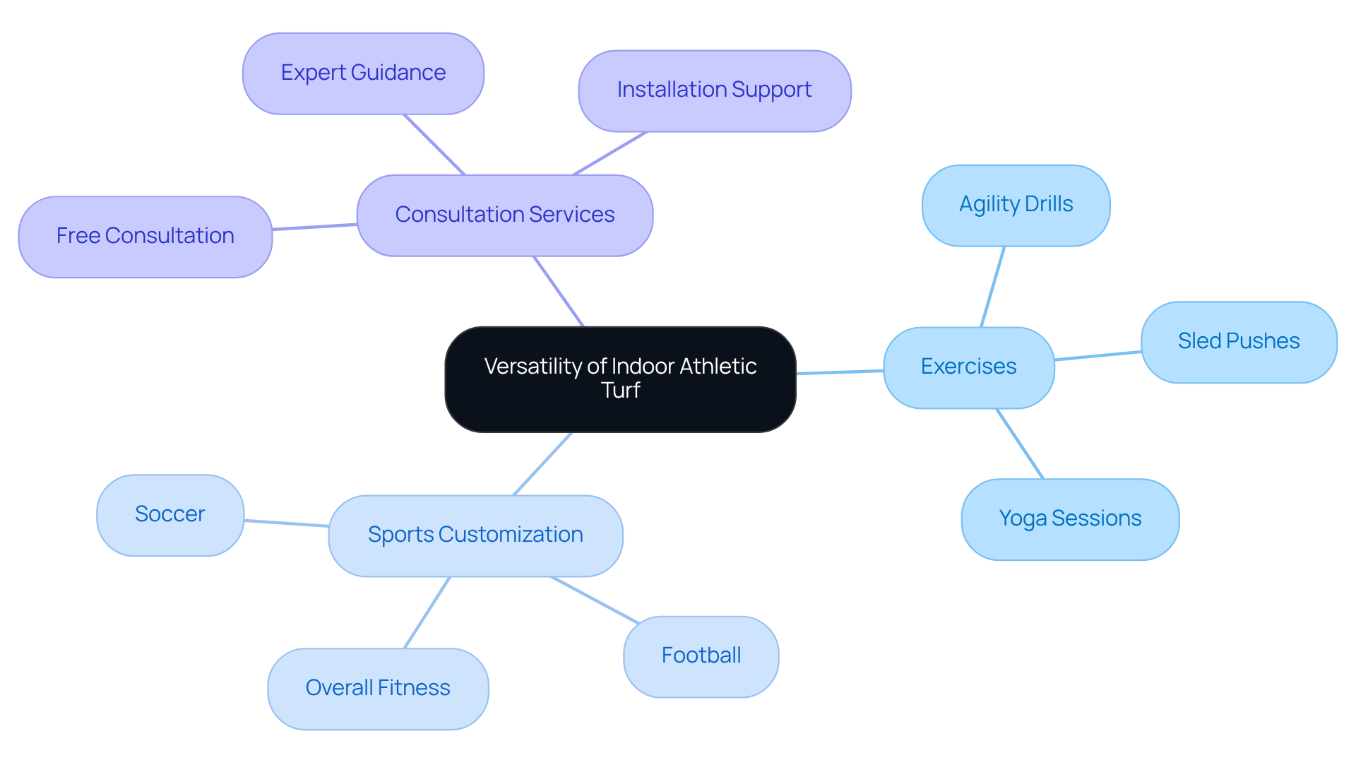 The center shows the main idea of turf versatility, with branches leading to specific exercises and sports it can accommodate. Each branch highlights how turf can be customized for different needs.