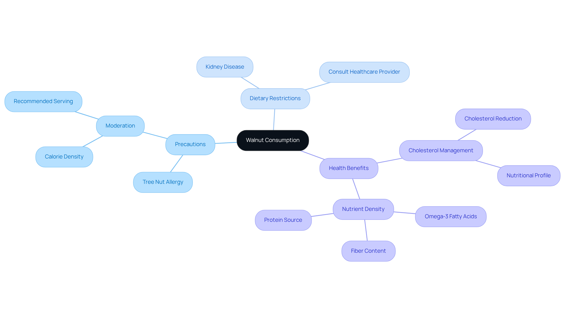 This mindmap starts with walnut consumption at the center. Each branch represents a key area of consideration: precautions to take, dietary restrictions to be aware of, and the health benefits walnuts can provide. Follow the branches to explore each topic and its related points.